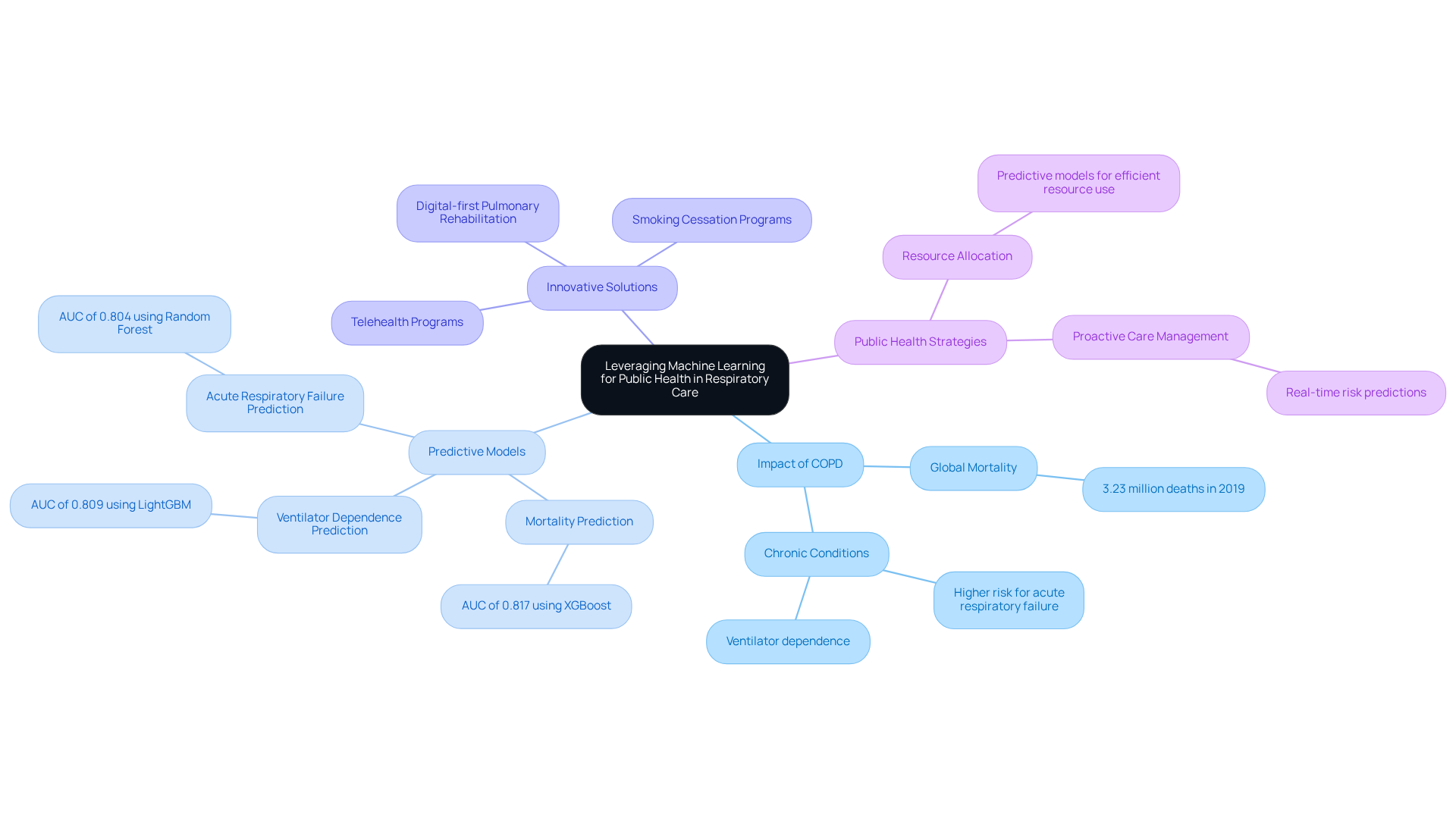 The central node represents the main topic, while branches show related ideas and statistics. Each color-coded branch helps you navigate through the various aspects of how machine learning is transforming respiratory health.