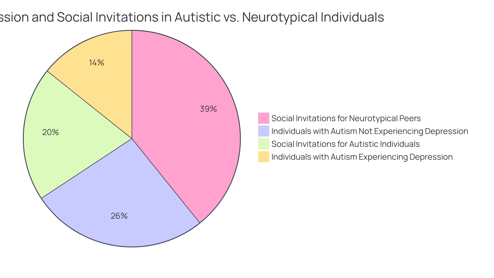 Each slice of the pie charts represents the proportion of individuals experiencing depression or receiving social invitations, with colors distinguishing between autistic individuals and neurotypical peers.