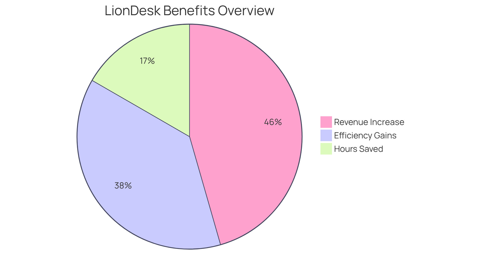 The chart shows how different advantages of LionDesk's system stack up — a larger slice means a bigger benefit! The blue slice indicates the revenue boost per sales rep, green shows time saved weekly, and orange highlights the projected efficiency gains. The chart shows how different advantages of LionDesk's system stack up — a larger slice means a bigger benefit! The blue slice indicates the revenue boost per sales rep, green shows time saved weekly, and orange highlights the projected efficiency gains.