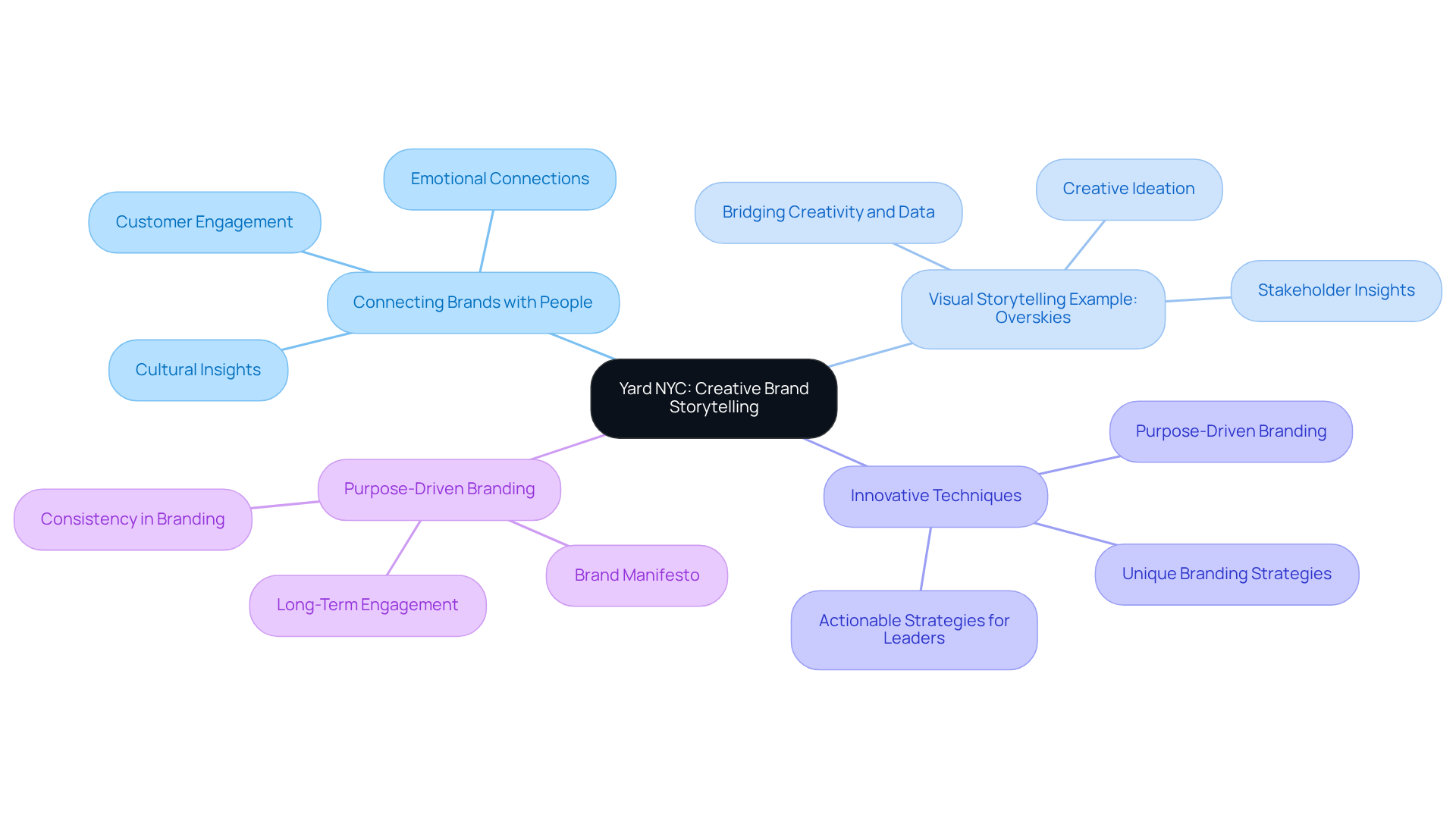 This mindmap illustrates how Yard NYC connects creativity with brand storytelling. Start at the center with their main focus, then explore how they engage audiences, showcase examples, and implement innovative strategies.