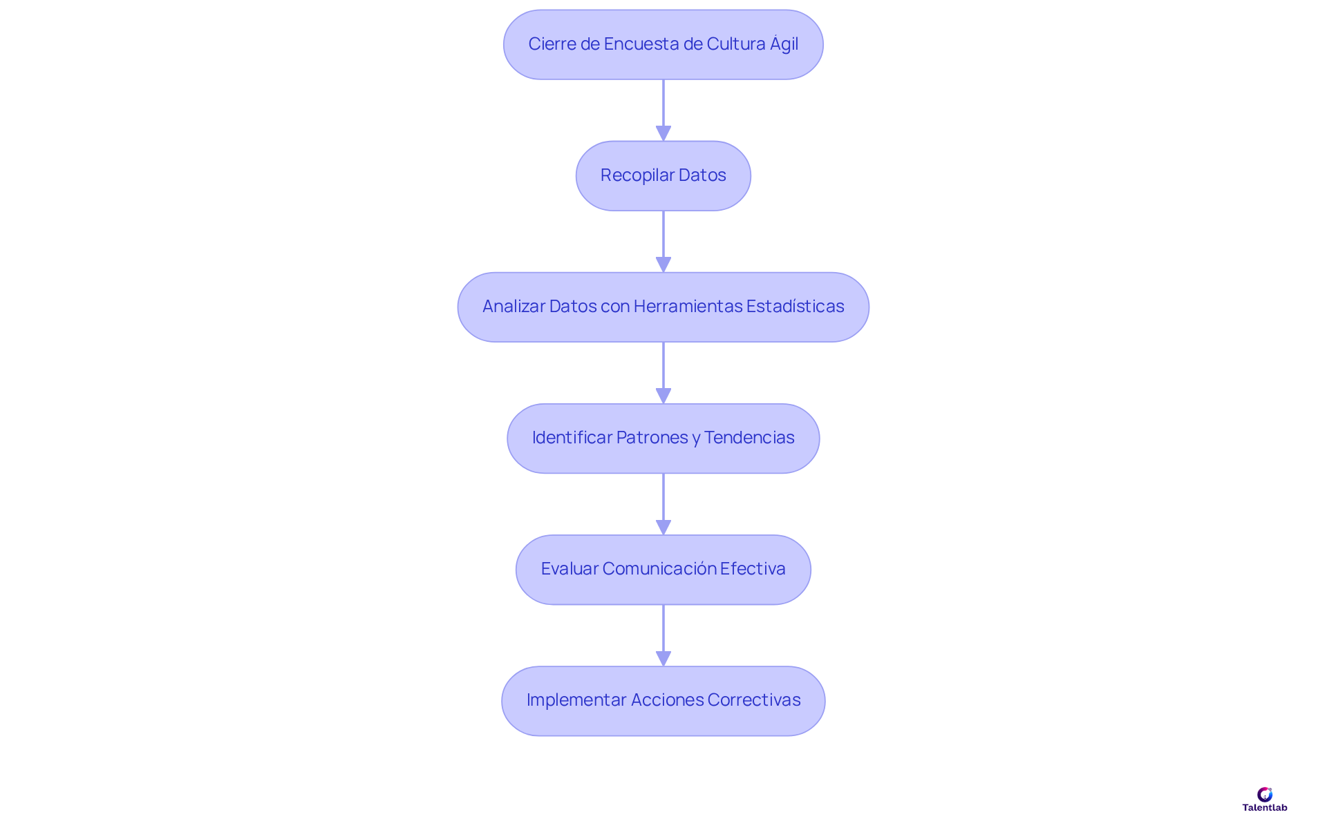 Cada paso en el diagrama muestra una parte del proceso de análisis. Sigue las flechas para entender cómo se pasa de un paso al siguiente, desde el cierre de la encuesta hasta la implementación de acciones para mejorar la comunicación y efectividad.
