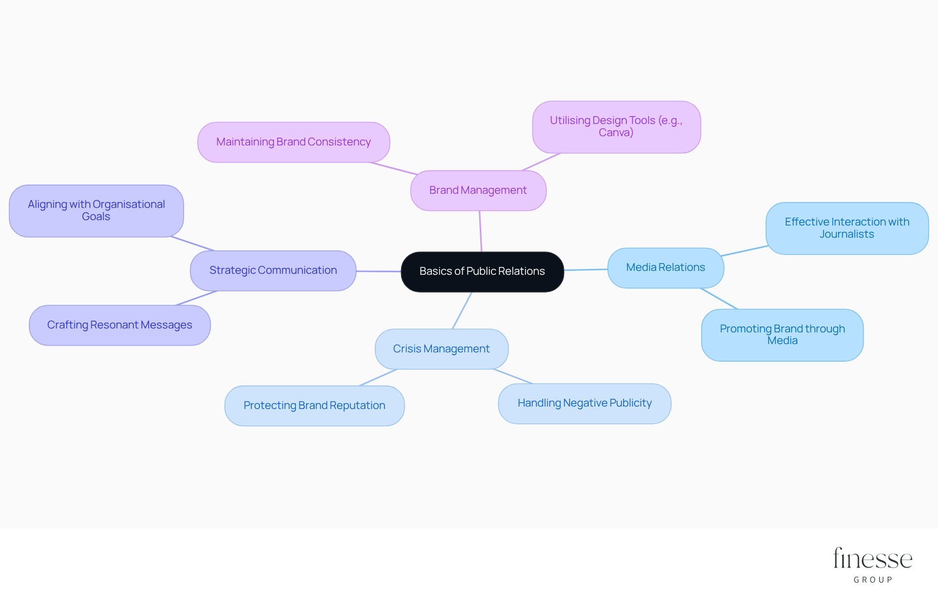 The center represents the overall theme of public relations, while each branch highlights a key area of focus. The sub-branches under each main concept can provide additional details or skills needed in that area.