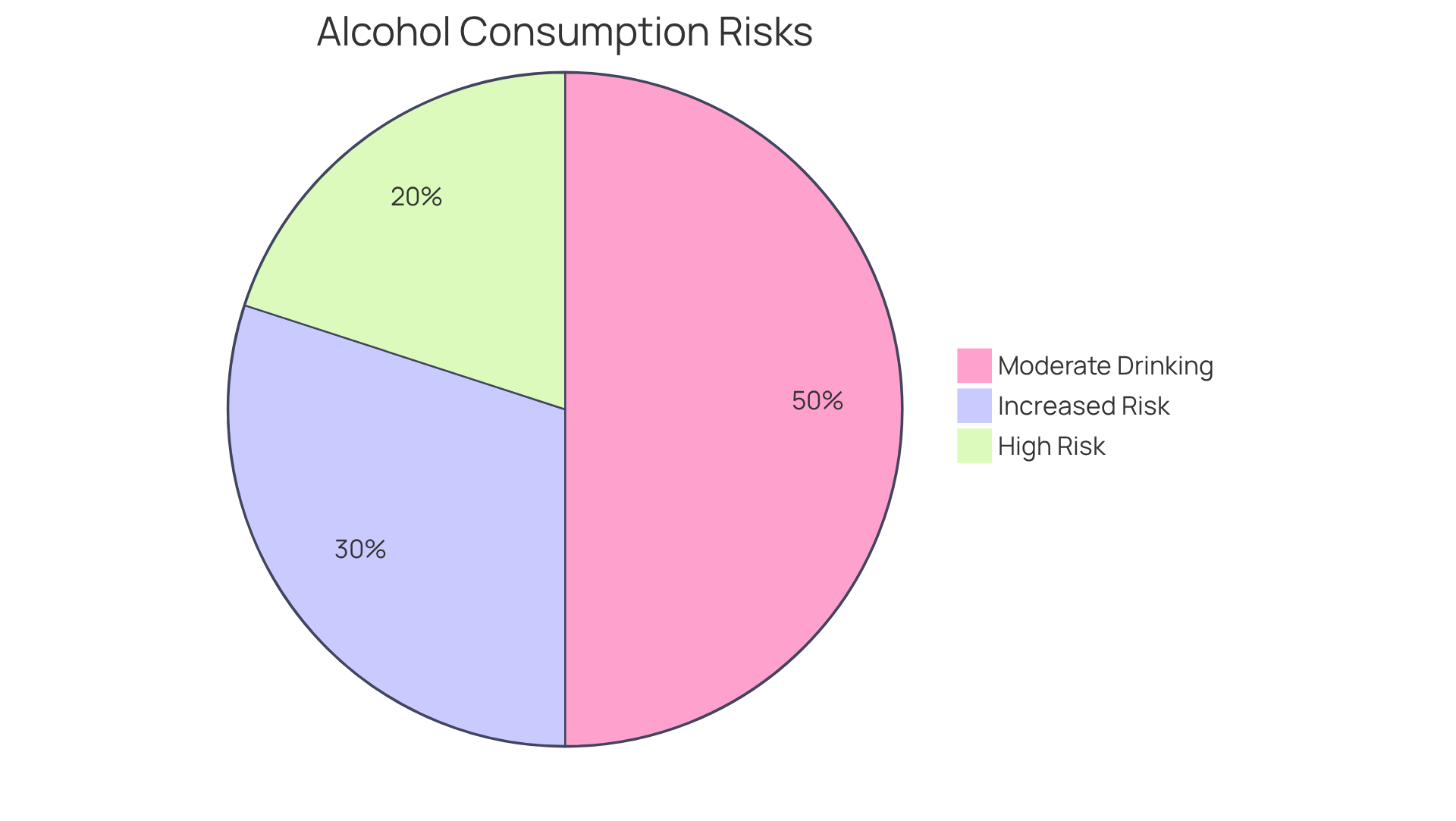 This chart shows how different levels of alcohol consumption relate to the risk of atrial fibrillation. Green means safe drinking levels, yellow indicates increased risk, and red highlights high-risk consumption. The bigger the slice, the more significant the risk associated with that drinking level. This chart shows how different levels of alcohol consumption relate to the risk of atrial fibrillation. Green means safe drinking levels, yellow indicates increased risk, and red highlights high-risk consumption. The bigger the slice, the more significant the risk associated with that drinking level.