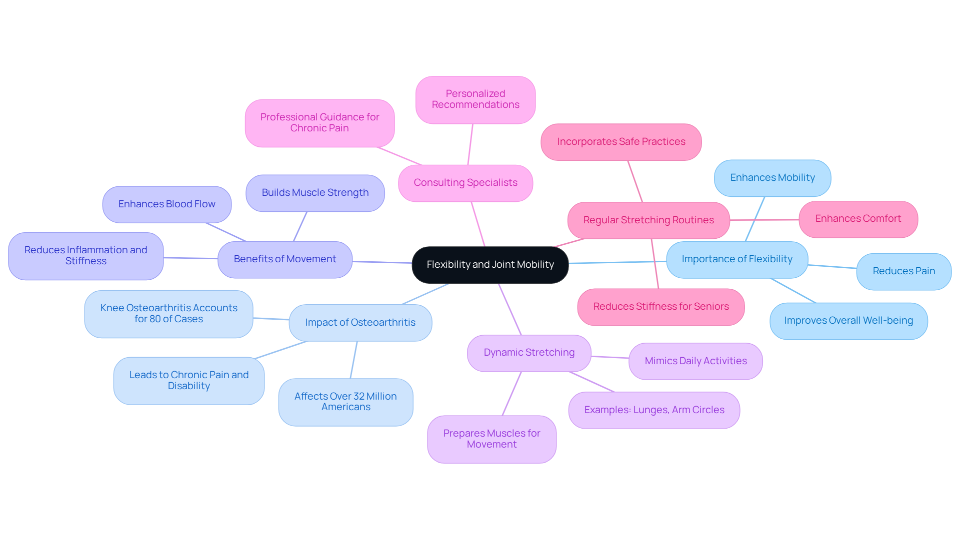 This mindmap starts with the main idea of flexibility at the center. Each branch represents a different aspect of flexibility and joint mobility, showing how they connect to the overall theme. Follow the branches to explore the importance of flexibility, its benefits, and practical strategies for improvement.