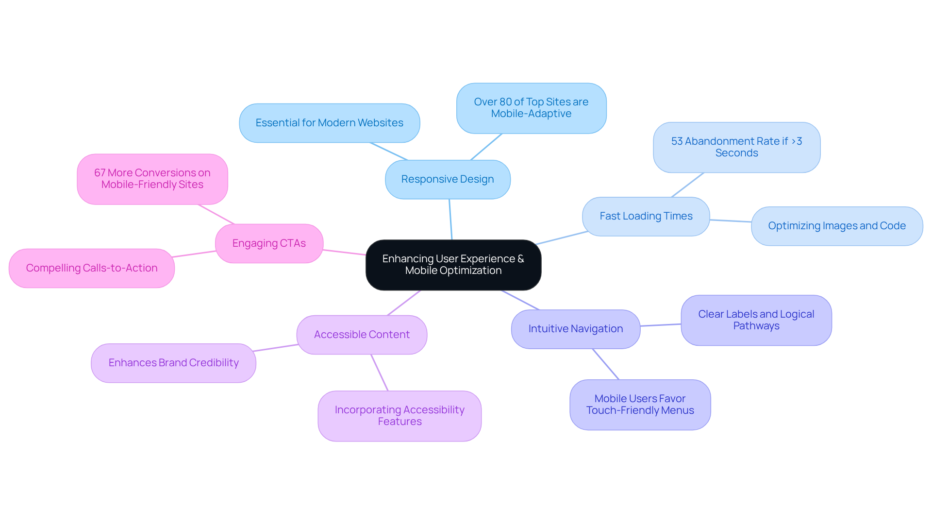 The center represents the main goal of enhancing user experience. Each branch highlights a key practice, and the sub-points provide more details or statistics related to that practice.