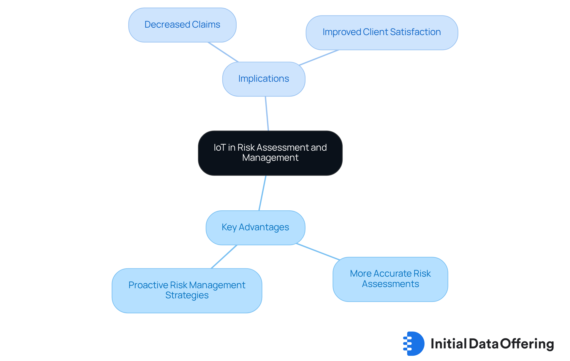 The central node represents the main topic, while the branches show the key advantages and implications of using IoT in risk assessment and management. Each branch highlights how IoT contributes to a more efficient and responsive insurance model.