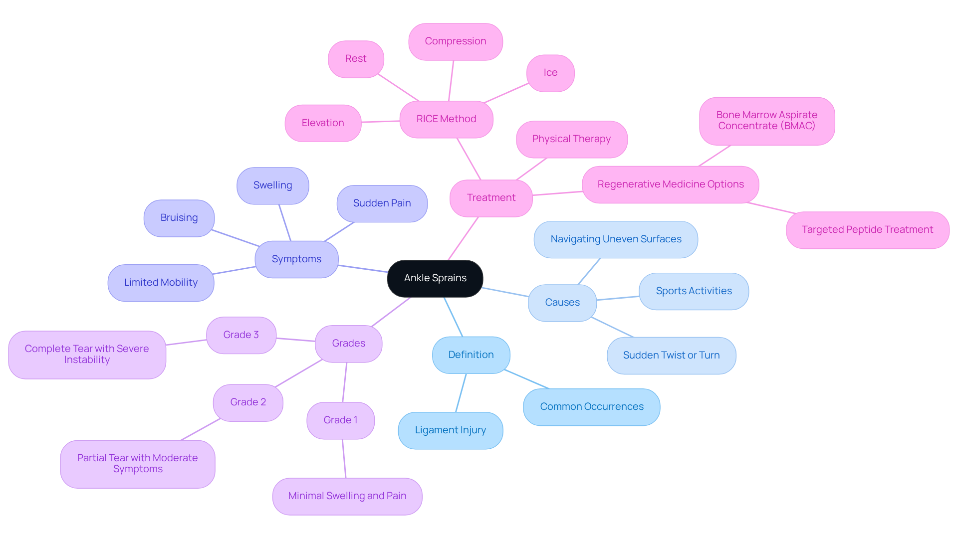 This mindmap starts with the main topic of ankle sprains at the center. Each branch represents a different aspect of ankle sprains, such as their definition, causes, symptoms, grading, and treatment options. Follow the branches to explore each area in detail, helping you understand how they relate to one another.