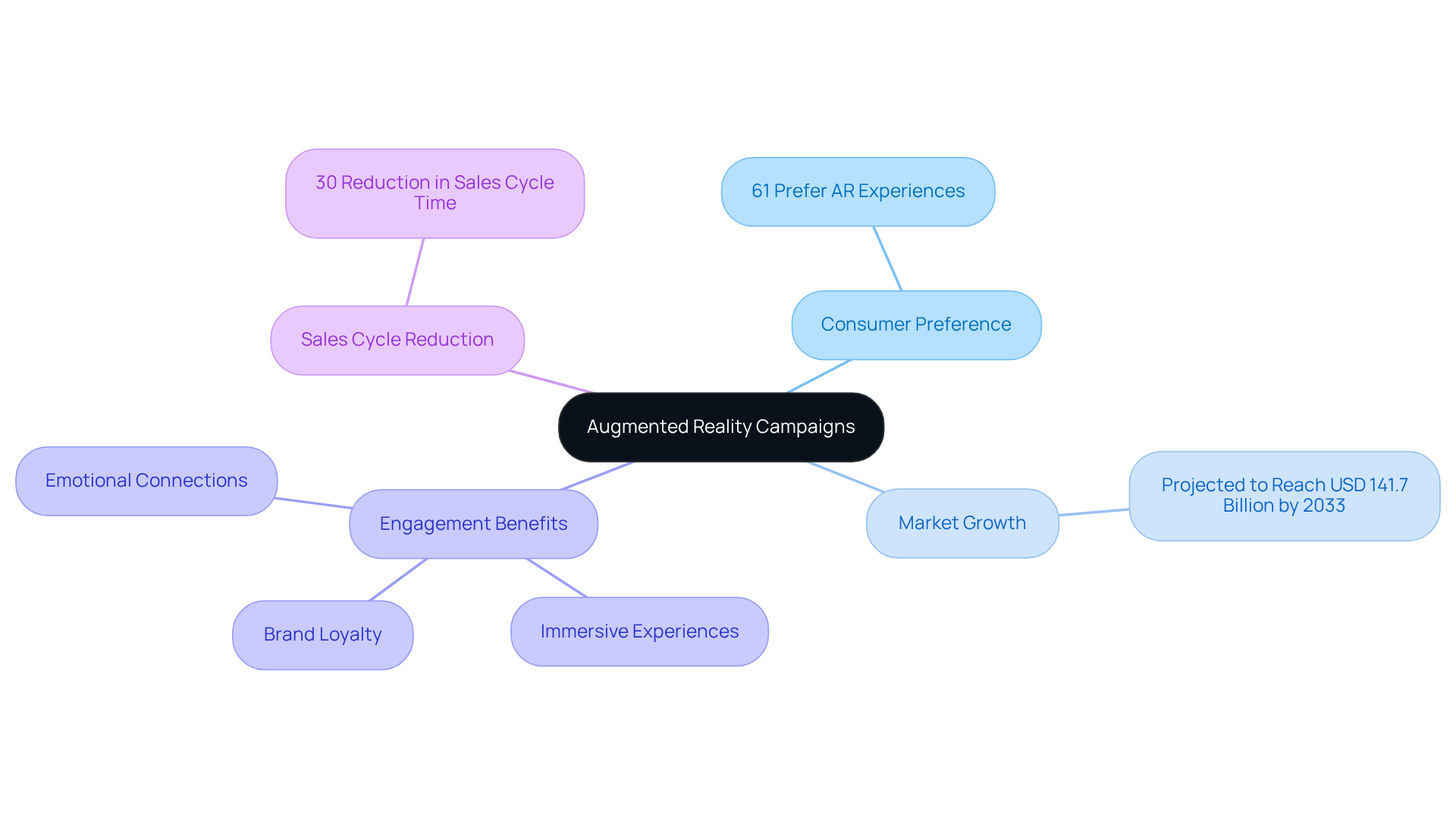 The central node represents the overarching concept of AR campaigns. Each branch highlights specific aspects, statistics, or benefits that contribute to understanding how AR enhances engagement, making it easier to see connections and key points. The central node represents the overarching concept of AR campaigns. Each branch highlights specific aspects, statistics, or benefits that contribute to understanding how AR enhances engagement, making it easier to see connections and key points.