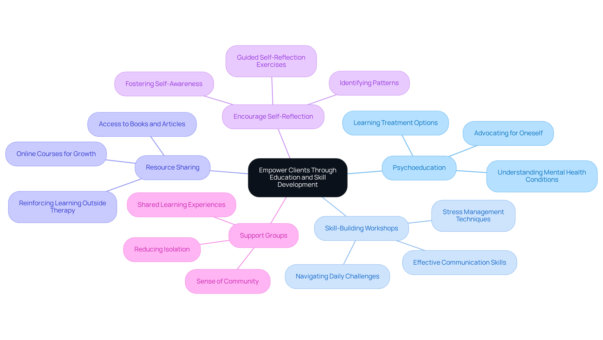 The central idea is about empowering clients. Each branch represents a different strategy that can help in their healing journey. The sub-branches provide more details on how each strategy can be implemented or its benefits.