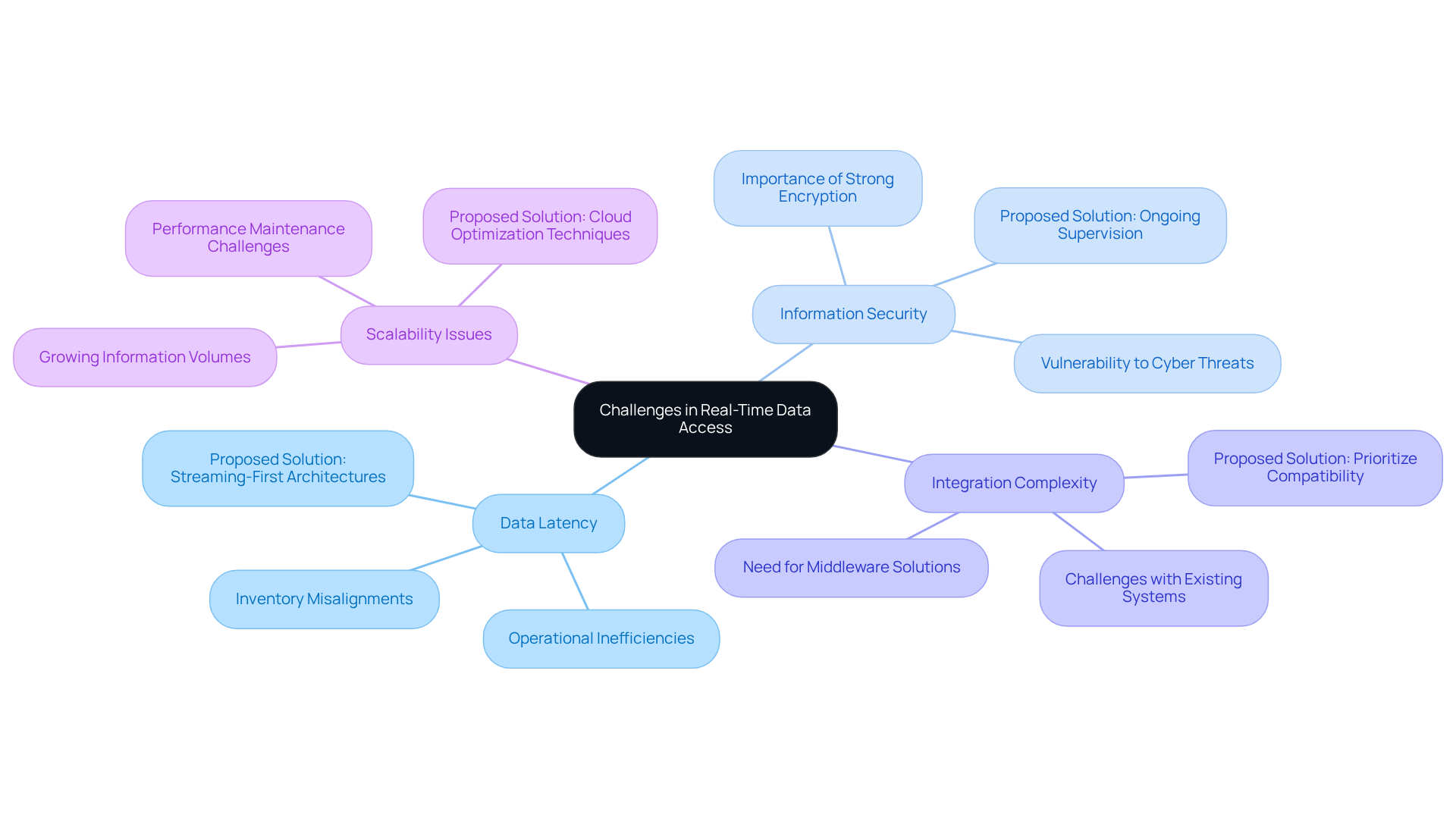 The central node represents the main topic, while the branches show specific challenges and solutions. Each color-coded branch helps you quickly identify different areas of concern and their respective strategies.