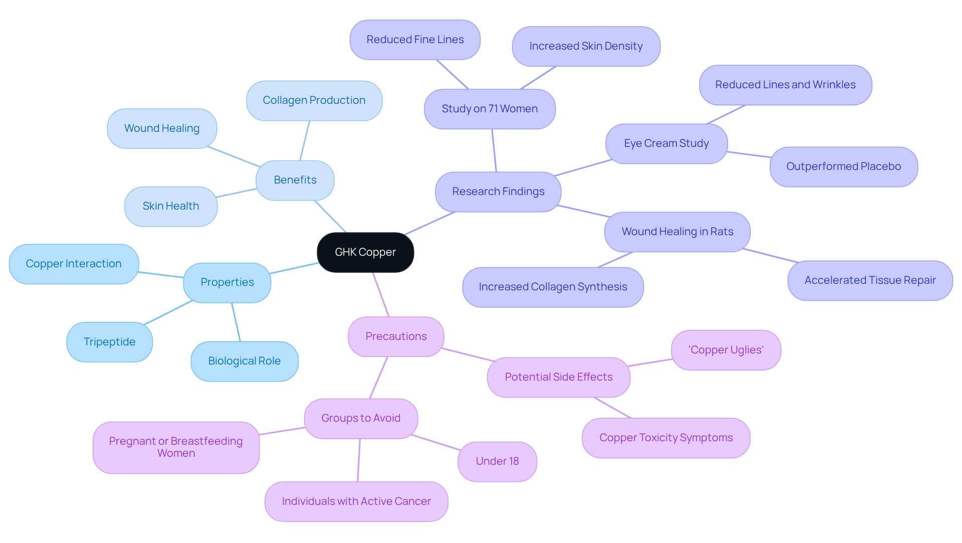 This mindmap illustrates the key aspects of GHK Copper. Start at the center with the main topic, then explore the branches to learn about its properties, benefits, research findings, and necessary precautions. This mindmap illustrates the key aspects of GHK Copper. Start at the center with the main topic, then explore the branches to learn about its properties, benefits, research findings, and necessary precautions.