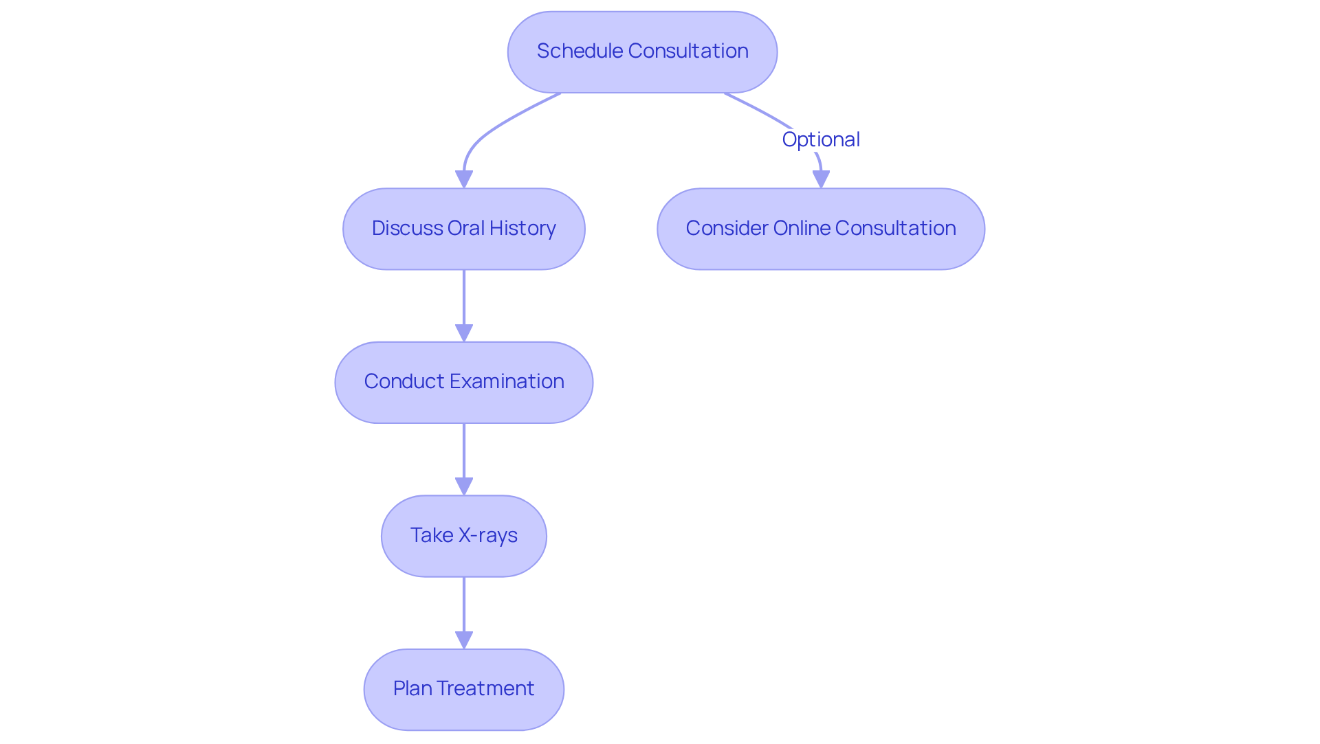 Follow the arrows to see each step in the consultation and planning process for partial dentures. Each box represents a key action, guiding you through what to expect.