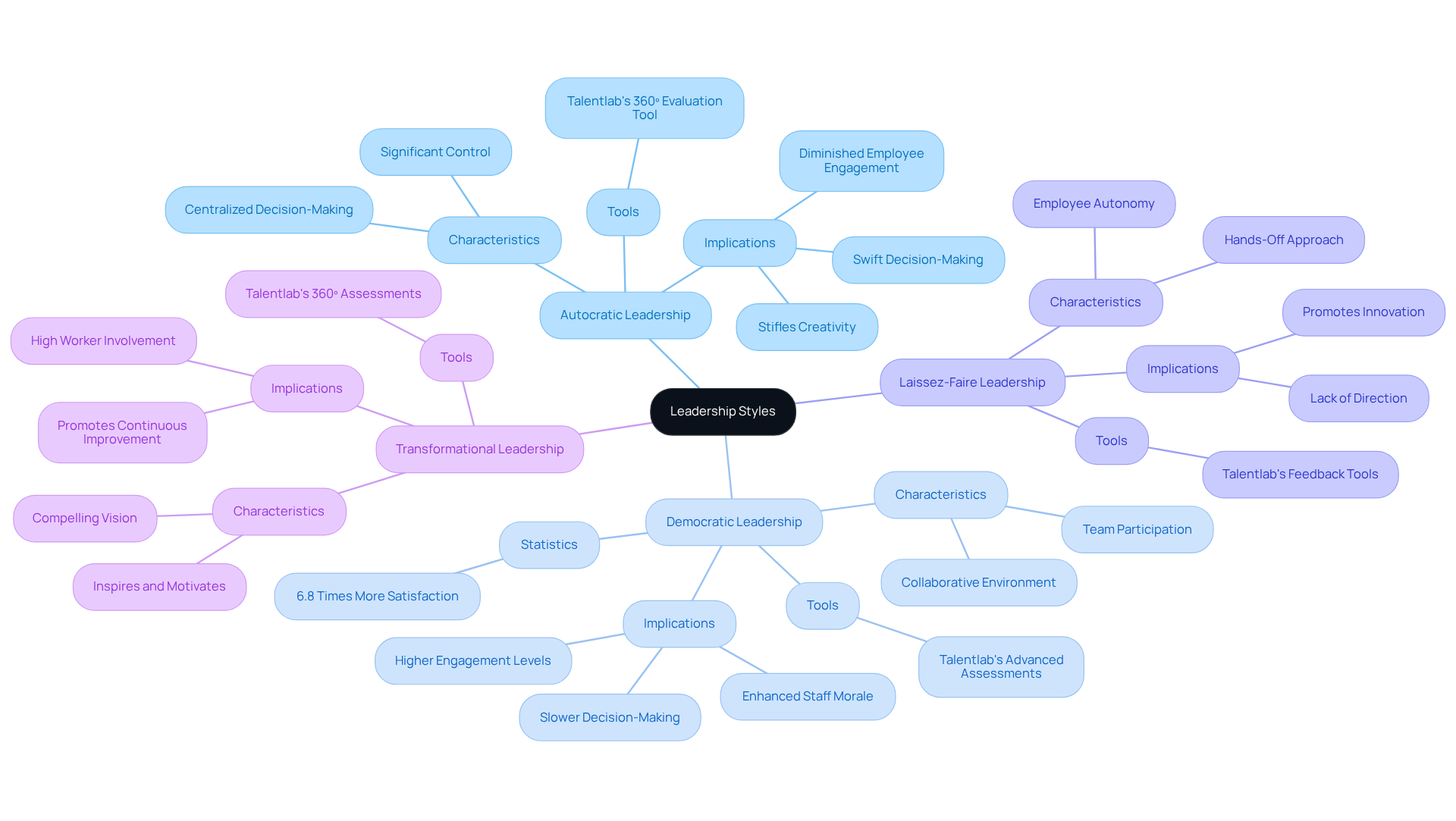 The central node represents the main topic of leadership styles. Each branch shows a different style, and the sub-branches provide details about their characteristics and effects. This layout helps you see how each style influences organizational culture and employee engagement.