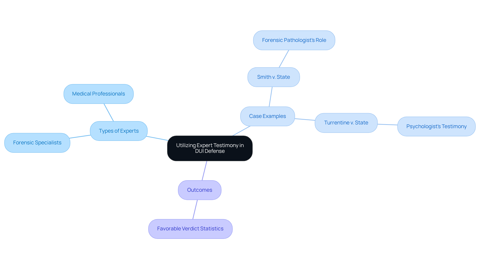 This mindmap shows how expert testimony can strengthen a DUI defense. Each branch represents a different aspect: types of experts, significant cases, and their impacts on verdicts. Explore the connections to understand how leveraging professionals can lead to better outcomes.