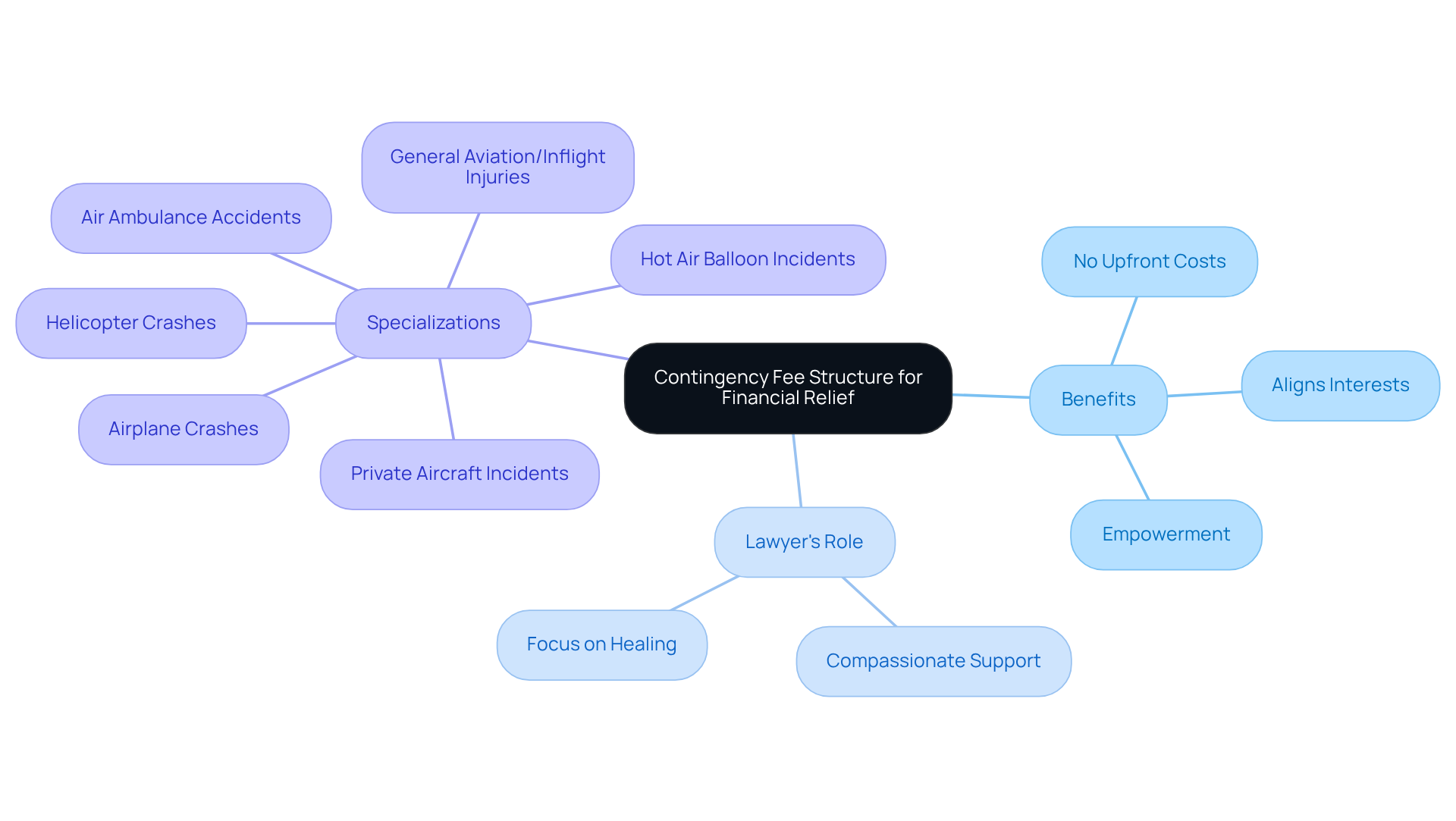 This mindmap illustrates how the contingency fee structure works and its benefits for families. The central idea is surrounded by branches that explain why this model is helpful and what types of cases the lawyer specializes in. Each branch represents a key point, making it easy to see how everything connects.