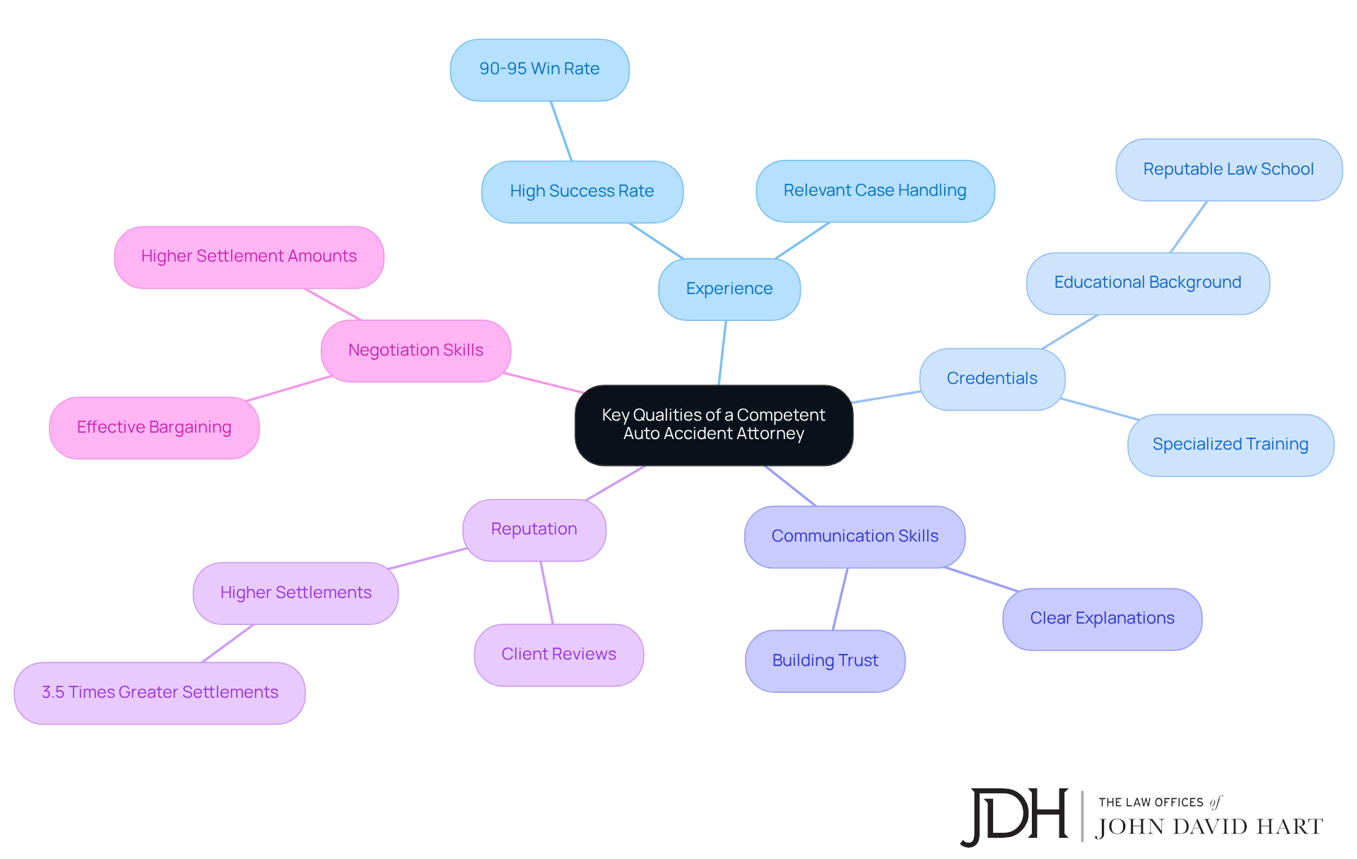 The central node represents the main topic, while each branch highlights a key quality. Follow the branches to understand why each quality is important in choosing the right attorney. The central node represents the main topic, while each branch highlights a key quality. Follow the branches to understand why each quality is important in choosing the right attorney.