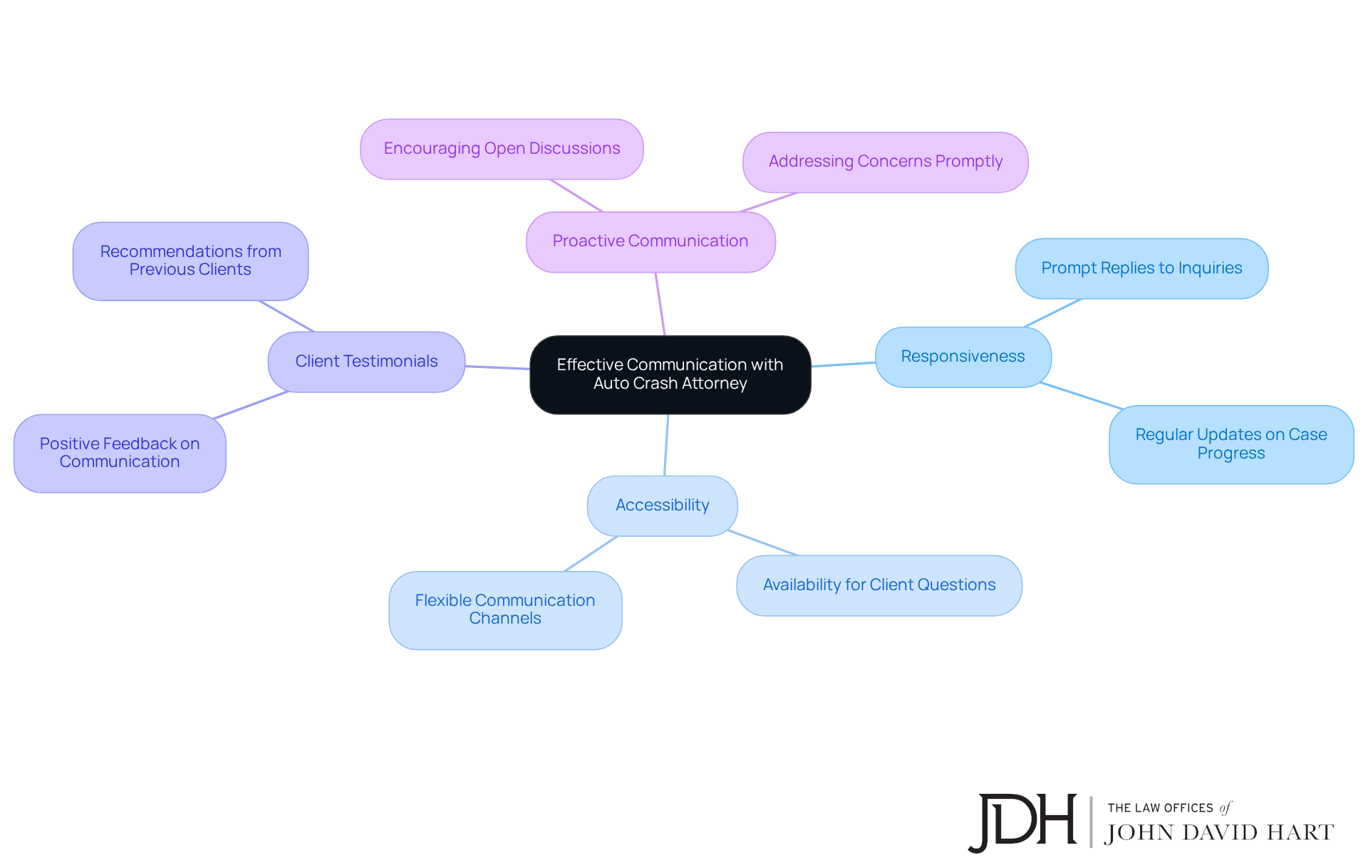 In the center, we have the main idea of effective communication. Each branch represents a crucial aspect of what to look for in an attorney's communication style, supported by client feedback and specific behaviors that contribute to a positive experience.