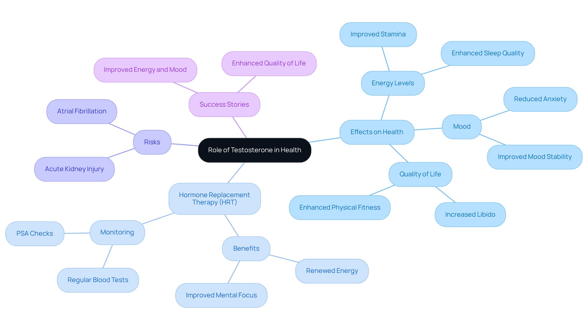 This mindmap illustrates how testosterone affects various aspects of health. Start at the center with the main topic, then explore the branches to see how testosterone influences energy, mood, and quality of life, along with treatment options and potential risks.