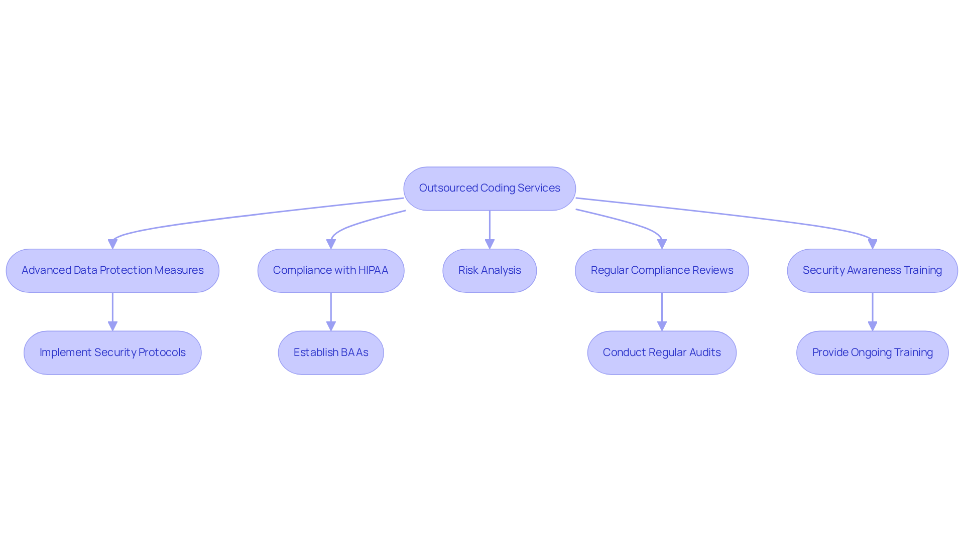 This flowchart illustrates how outsourced coding services can improve security and compliance in healthcare. Each step shows a critical action or process that contributes to safeguarding patient data and ensuring adherence to regulations. Follow the arrows to see how each component connects and supports the overall goal of enhanced security. This flowchart illustrates how outsourced coding services can improve security and compliance in healthcare. Each step shows a critical action or process that contributes to safeguarding patient data and ensuring adherence to regulations. Follow the arrows to see how each component connects and supports the overall goal of enhanced security.