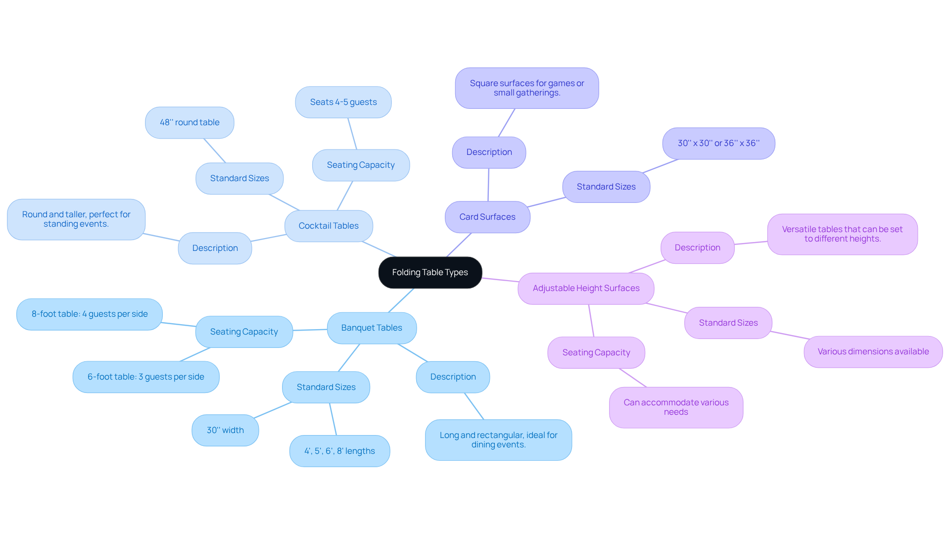 The central node represents all folding tables, while the branches show different types. Each type has a description to help you understand its best use, making it easier to choose the right table for your event.