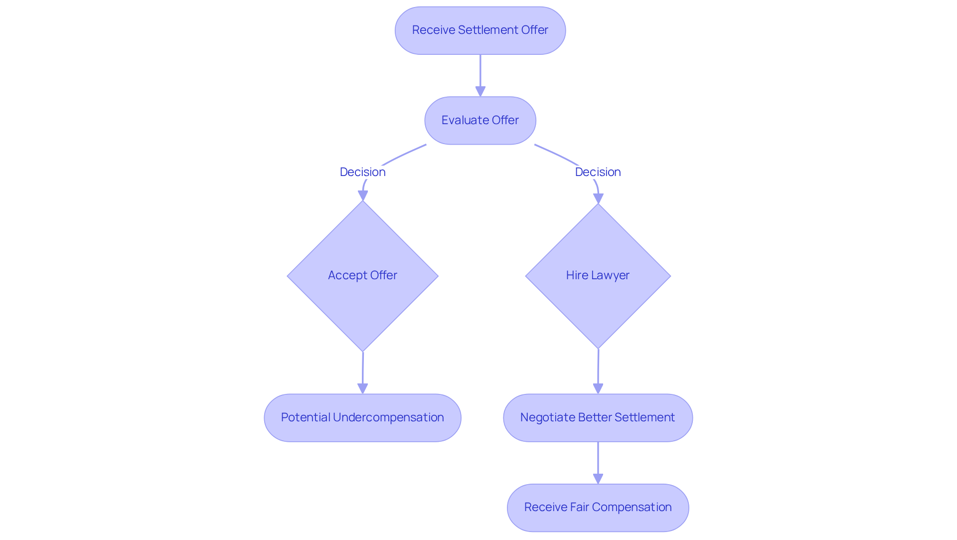 This flowchart shows the steps you can take after receiving a settlement offer. Following the path of hiring a lawyer generally leads to better outcomes, while accepting the initial offer may leave you undercompensated.
