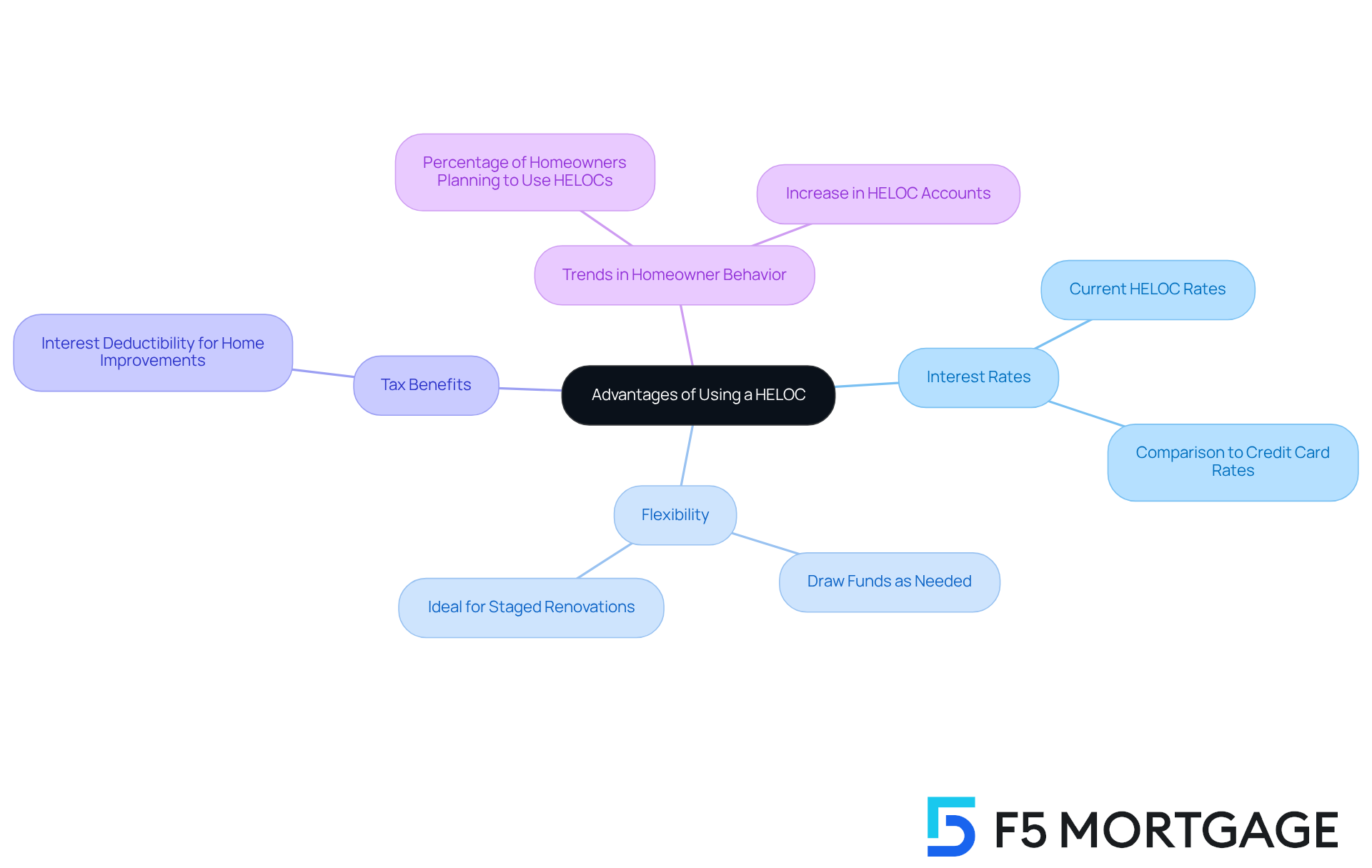 The center represents the main topic. Branches show different benefits or considerations related to HELOCs. Each color-coded branch makes it easy to see how these ideas connect and the unique advantages each offers.