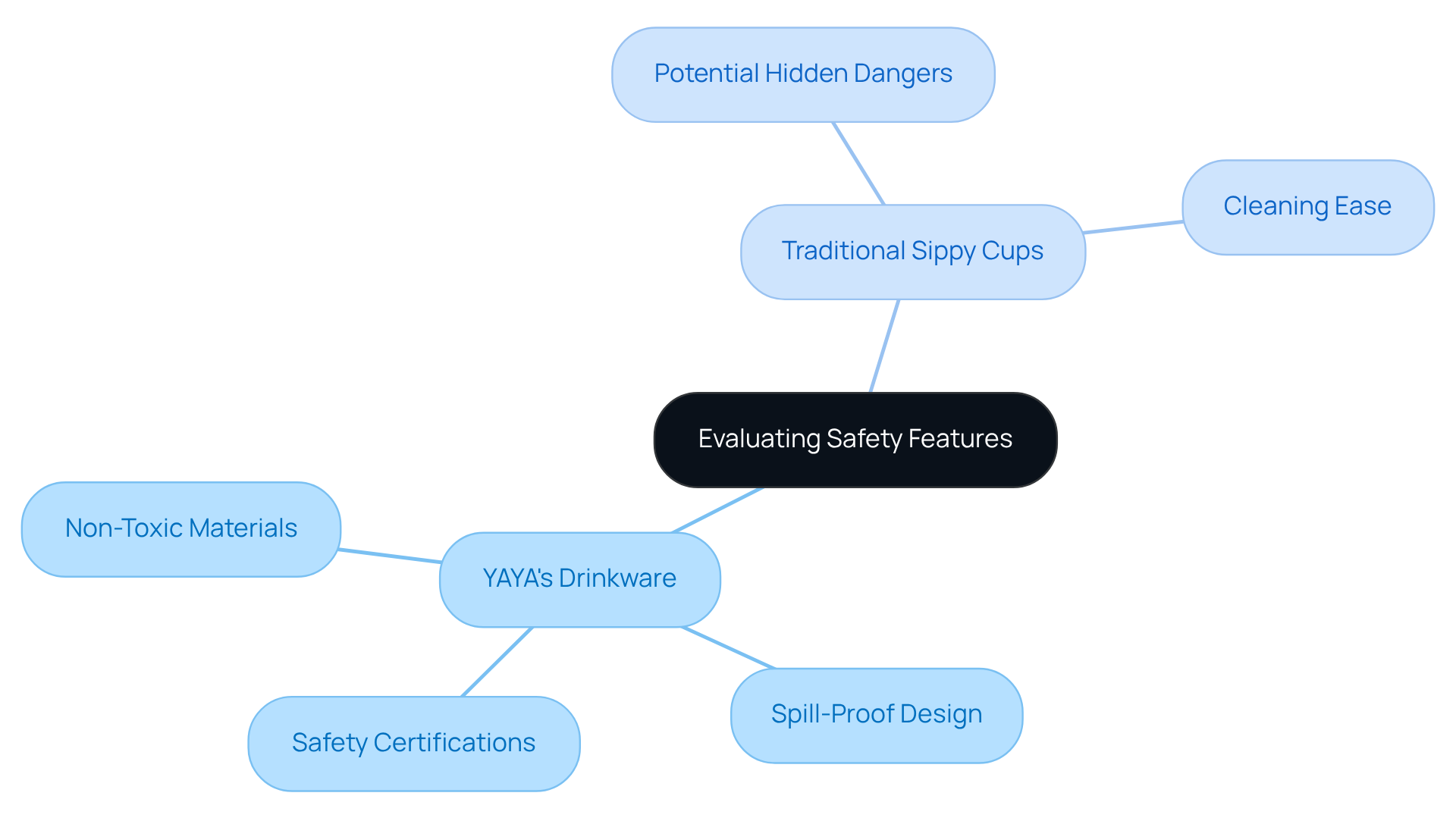 This mindmap shows the key safety features to consider when choosing drinkware for children. Start at the center with the main topic, then explore the branches to see how YAYA's products compare to traditional options, including materials, design, and safety certifications.