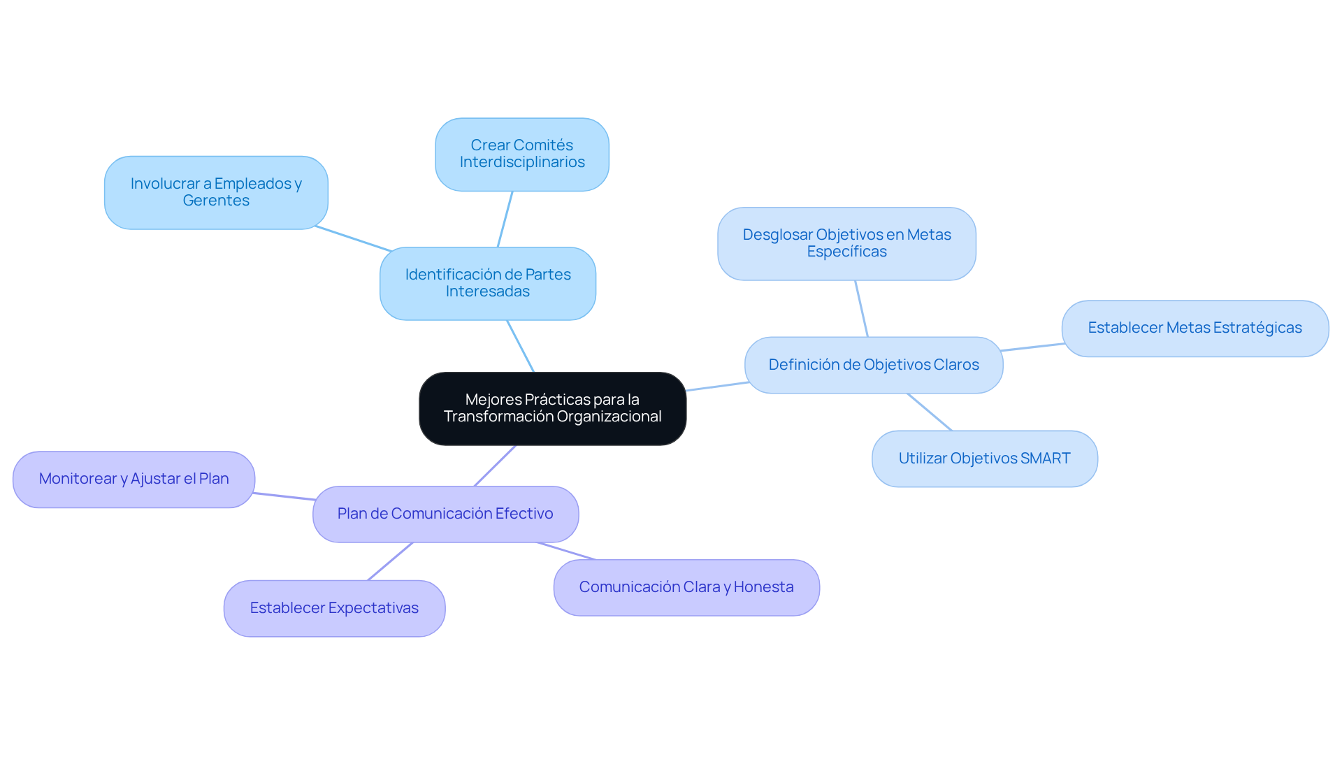 Este mindmap muestra las mejores prácticas para llevar a cabo una transformación organizacional exitosa. Cada rama representa una práctica clave, y las sub-ramas ofrecen detalles adicionales sobre cómo implementar cada una. Sigue las conexiones para entender cómo cada práctica contribuye al éxito general. Este mindmap muestra las mejores prácticas para llevar a cabo una transformación organizacional exitosa. Cada rama representa una práctica clave, y las sub-ramas ofrecen detalles adicionales sobre cómo implementar cada una. Sigue las conexiones para entender cómo cada práctica contribuye al éxito general.