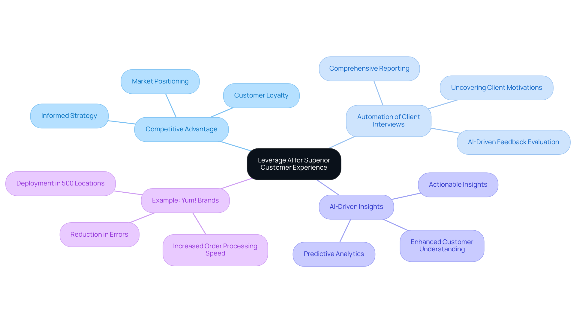 The central node represents the main theme of using AI to improve customer interactions. Each branch shows different aspects of this strategy, with examples and benefits that illustrate how AI can create a competitive edge.