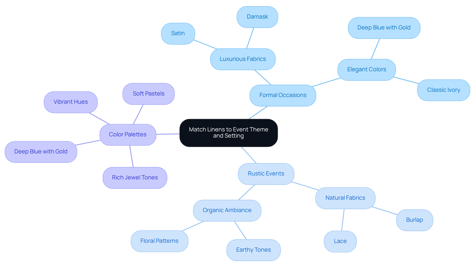 The central idea is about choosing the right linens for events. Each branch shows different types of events and their fabric recommendations. Follow the branches to see how each choice contributes to the overall atmosphere.
