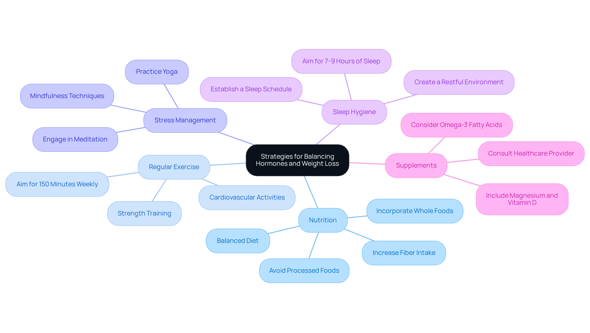 This mindmap shows various strategies to help balance hormones and support weight loss. Start at the center with the main theme, then follow the branches to explore each strategy and its specific actions. Each color represents a different category, making it easy to navigate and understand.