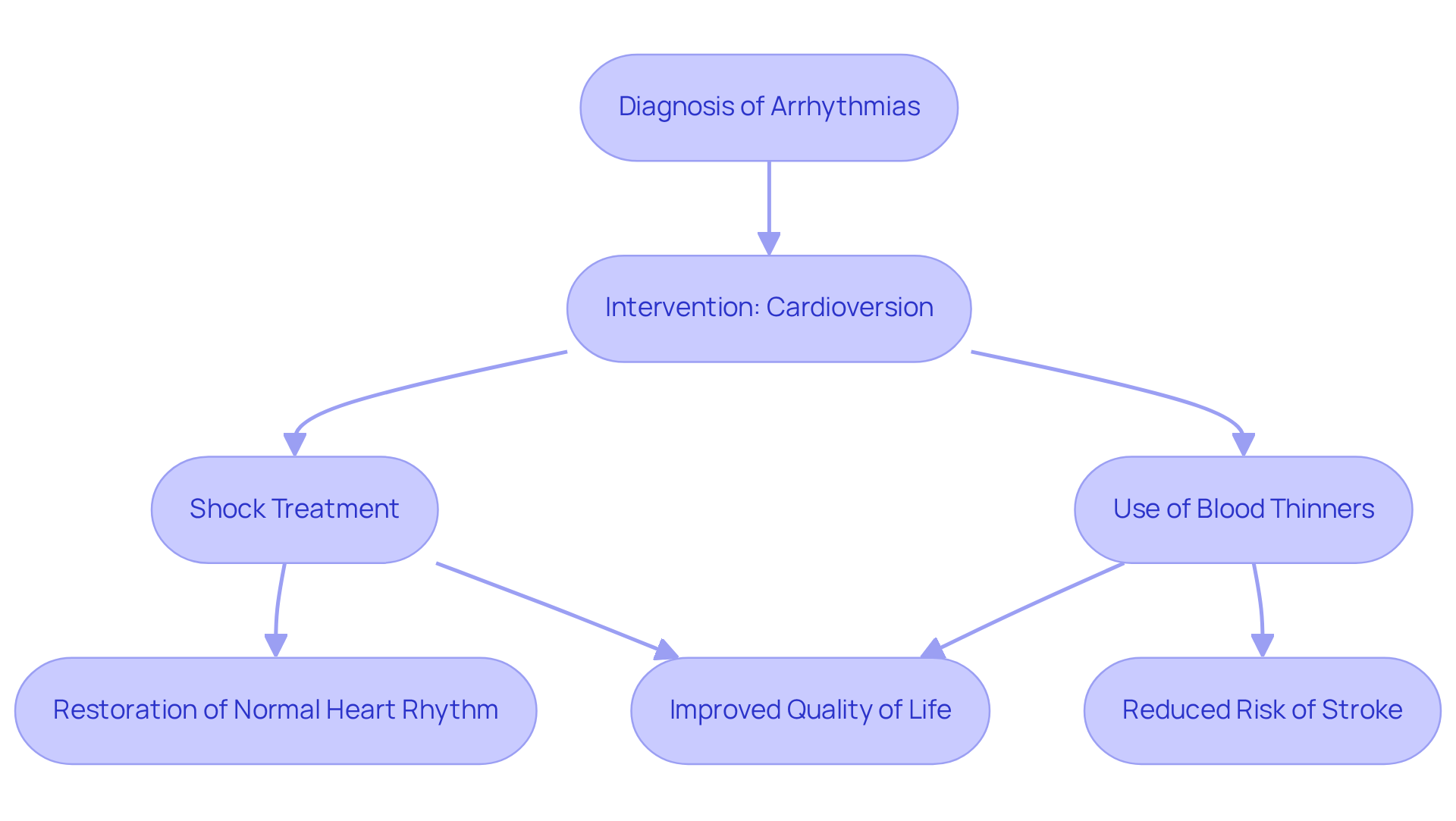 This flowchart outlines the process of shock treatment for heart health. It starts with diagnosing arrhythmias, leading to cardioversion and shock treatment, followed by the use of blood thinners. The final outcomes highlight the benefits of the procedure, such as restoring heart rhythm and improving overall well-being.