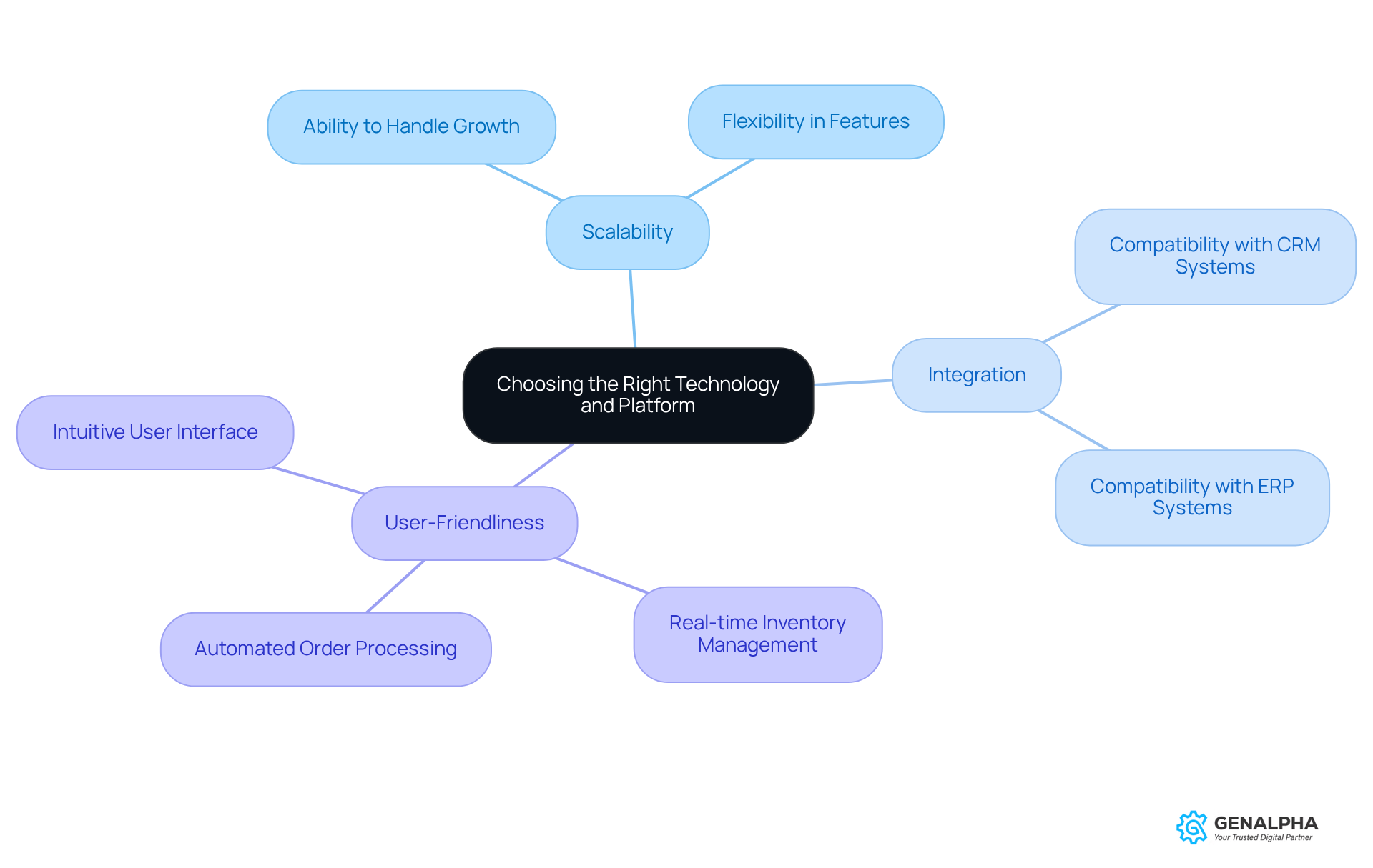 This mindmap helps you visualize the key factors to consider when selecting technology for your business. Start at the center with the main topic, then explore each branch to see important aspects like scalability and integration, along with specific features that can enhance your clients' experience.