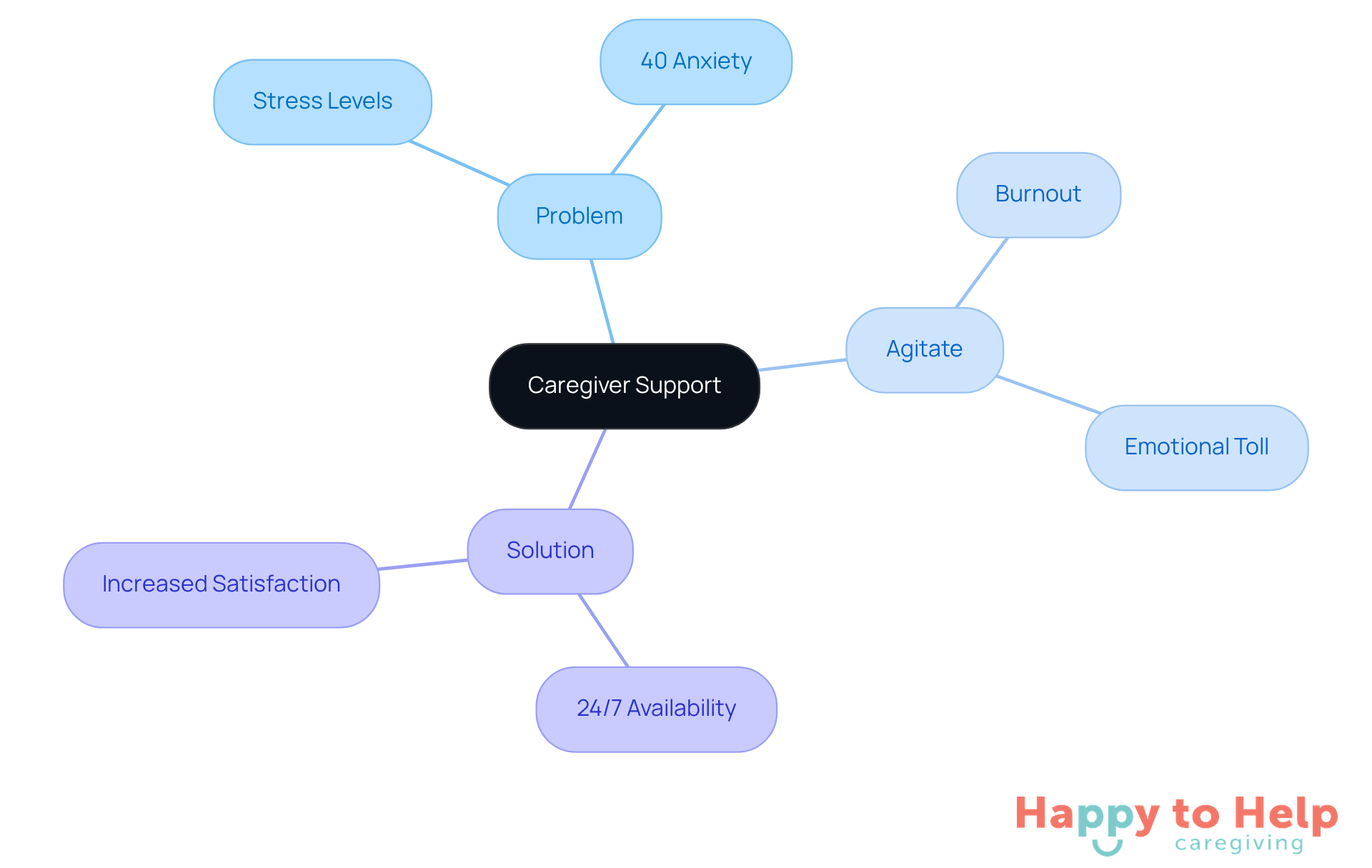 The center represents the overall theme of caregiver support. Each branch highlights a key aspect: the problems caregivers face, the emotional impacts of those problems, and the solutions available to help them.