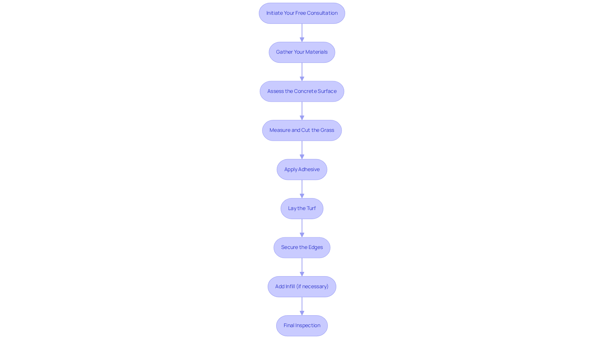 Each box represents a step in the installation process. Follow the arrows to see how to move from one step to the next, ensuring a smooth installation of your artificial grass. Each box represents a step in the installation process. Follow the arrows to see how to move from one step to the next, ensuring a smooth installation of your artificial grass.