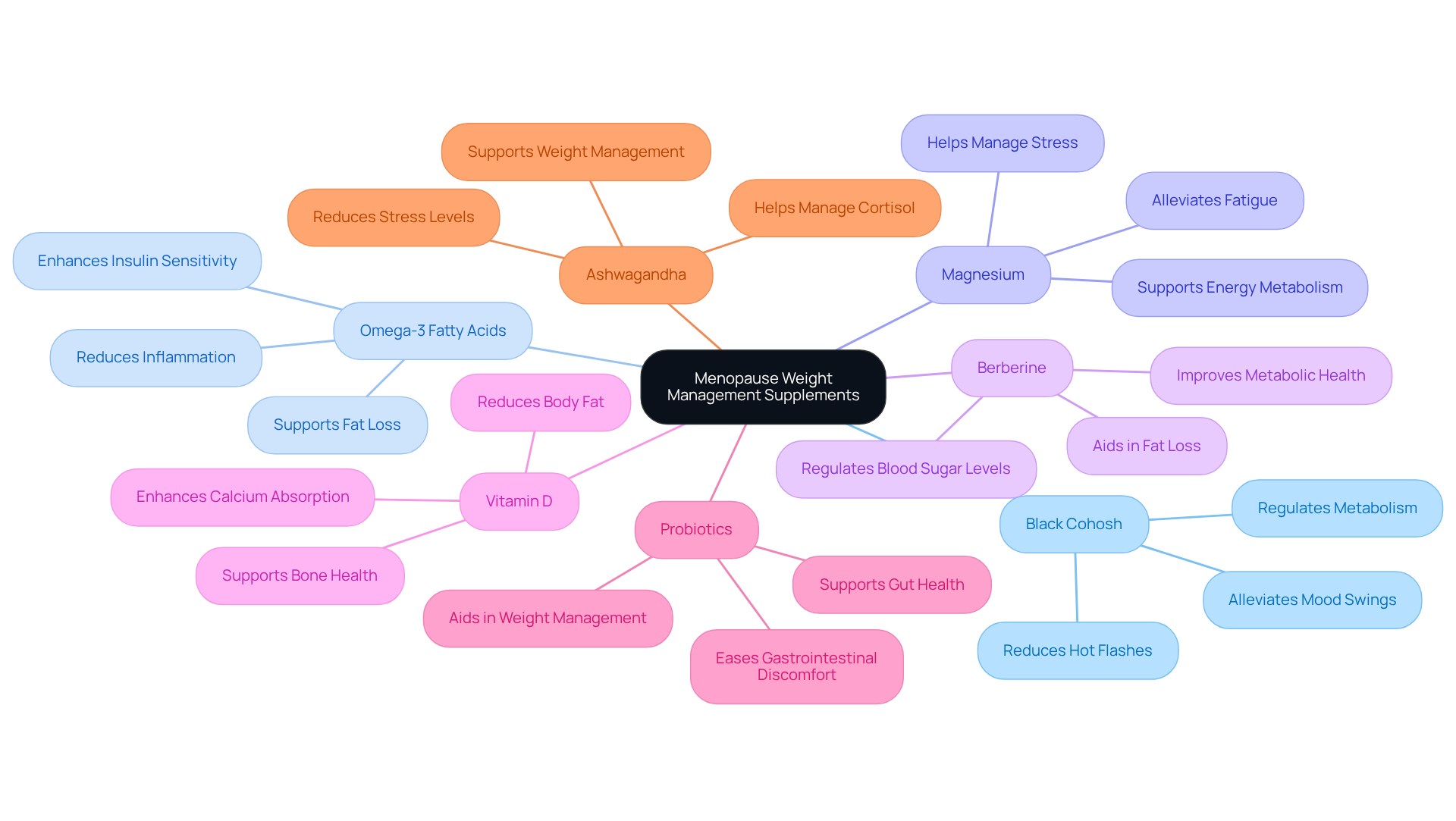 The central node represents the overall theme of menopause weight management supplements. Each branch represents a specific supplement, and the sub-branches highlight their unique benefits. This layout helps you understand how each supplement contributes to managing body composition during menopause.