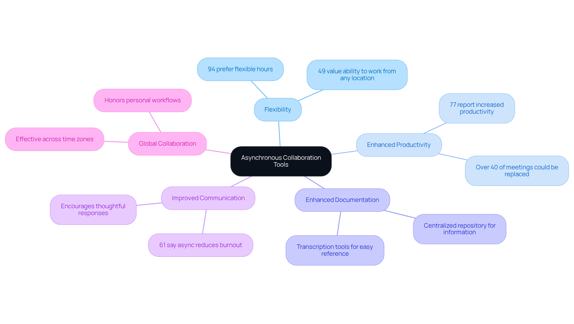 The central node represents the main topic of asynchronous collaboration tools. Each branch highlights a specific benefit, and the sub-branches provide supporting details or statistics that illustrate why these benefits matter. The central node represents the main topic of asynchronous collaboration tools. Each branch highlights a specific benefit, and the sub-branches provide supporting details or statistics that illustrate why these benefits matter.