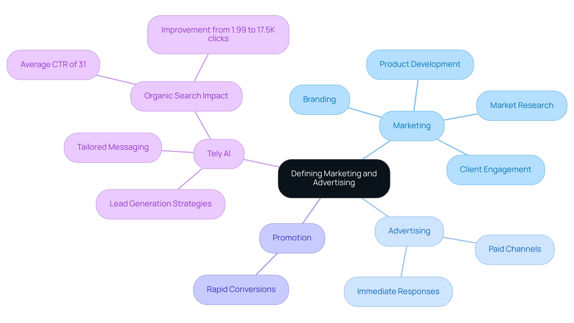 The central node represents the overarching topic, with branches illustrating the main areas of marketing, advertising, and promotion, and their respective subcategories.