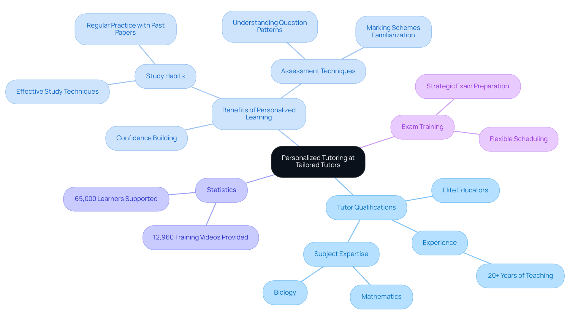 The central node represents the main concept of personalized tutoring, while the branches illustrate the various components that contribute to its effectiveness, such as tutor qualifications and the benefits for students.