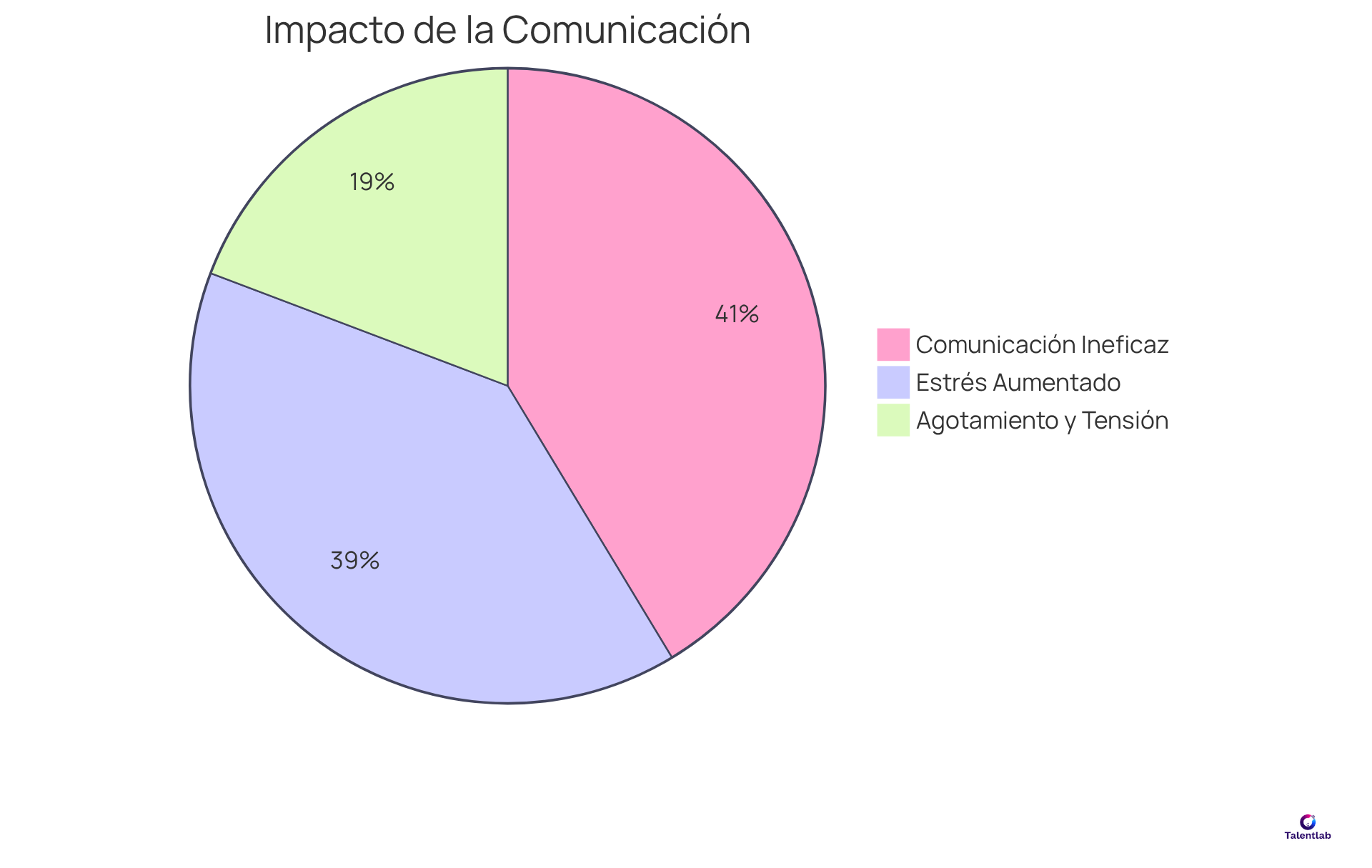 Cada segmento del gráfico representa un porcentaje de empleados que enfrentan problemas relacionados con la comunicación en el trabajo. Cuanto más grande sea el segmento, más personas se ven afectadas por esa situación específica.