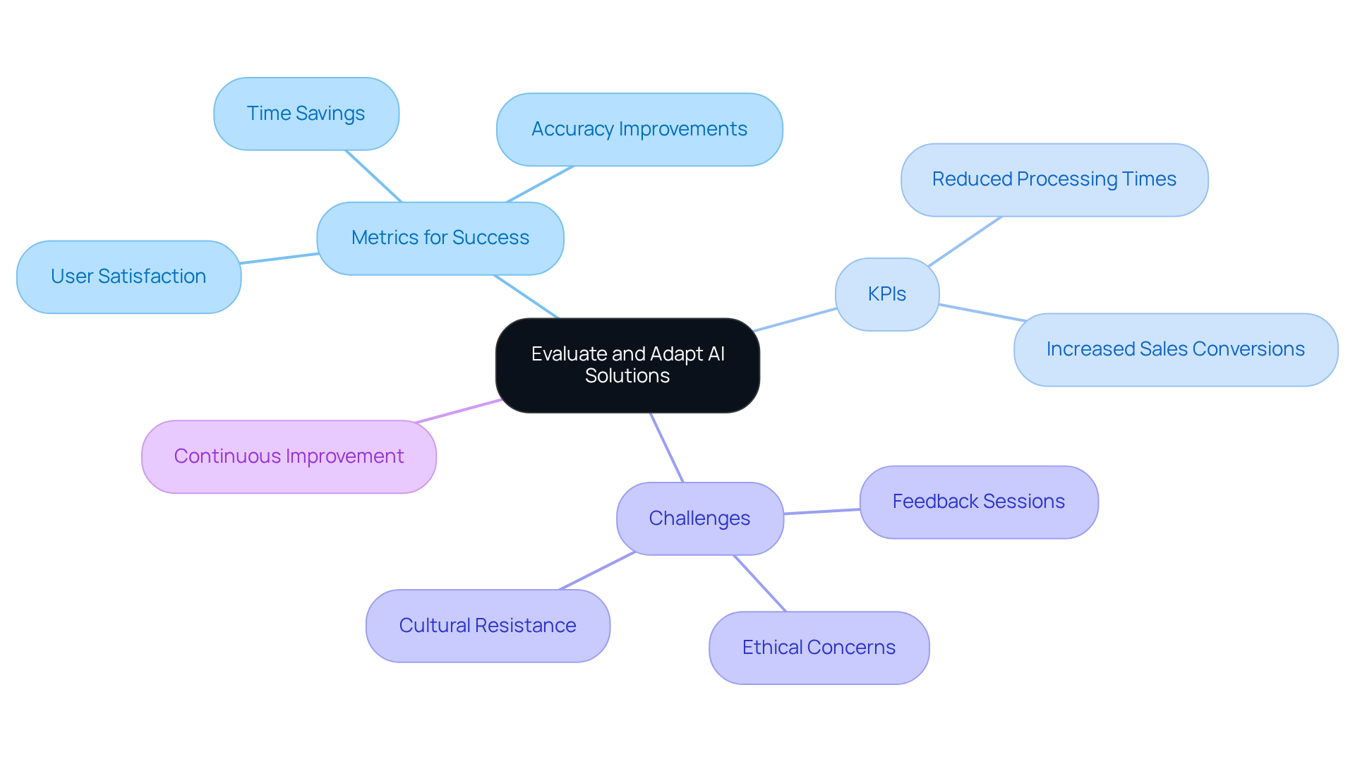 The center represents the main focus on AI solutions. Each branch outlines a critical area of evaluation, showing how metrics, KPIs, and challenges interconnect — follow the branches to understand the whole evaluation process. The center represents the main focus on AI solutions. Each branch outlines a critical area of evaluation, showing how metrics, KPIs, and challenges interconnect — follow the branches to understand the whole evaluation process.