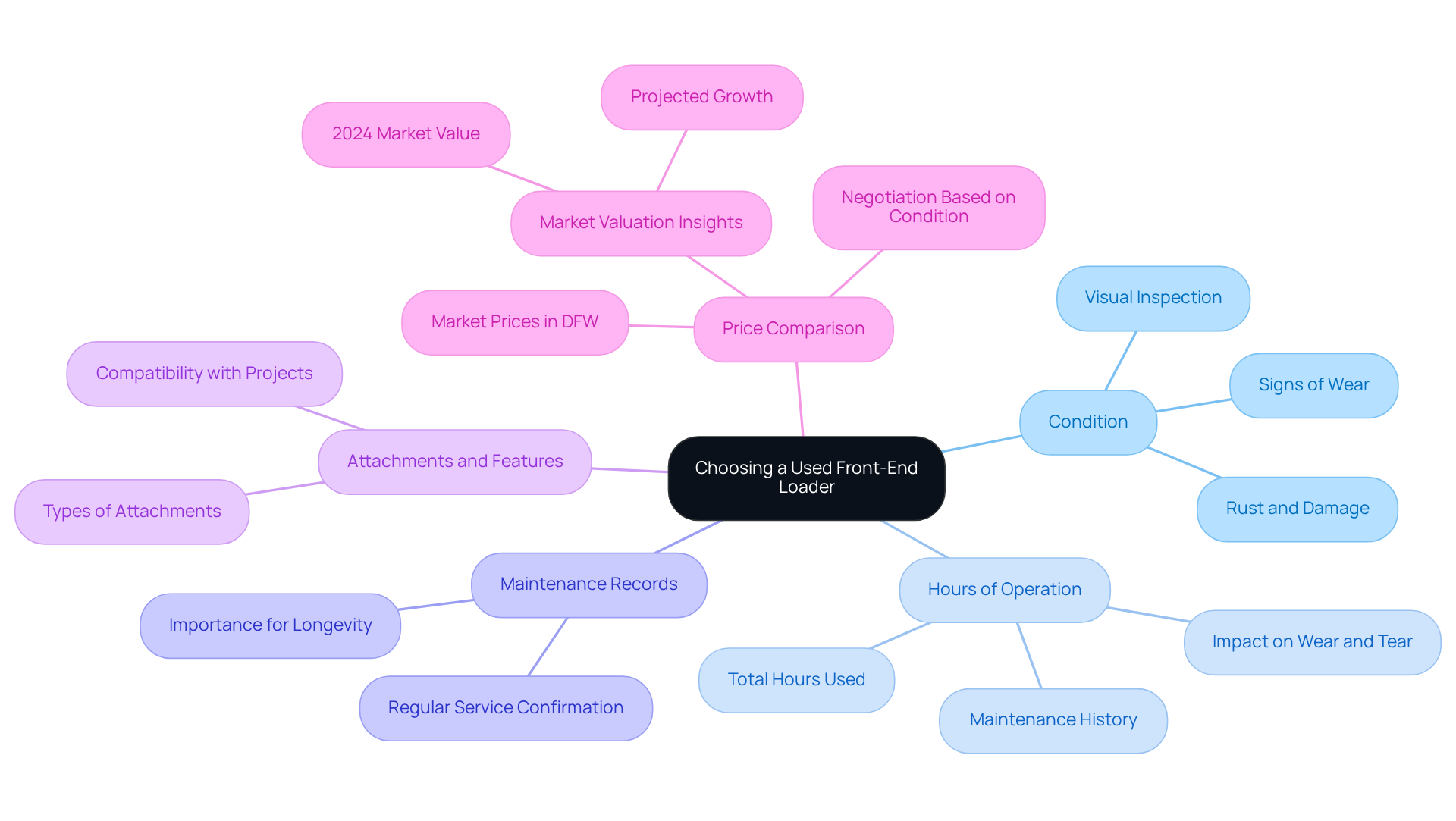 This mindmap helps you visualize the important factors to consider when selecting a used front-end loader. Start at the center with the main topic, then explore each branch to see the specific aspects you need to evaluate for making a smart choice.