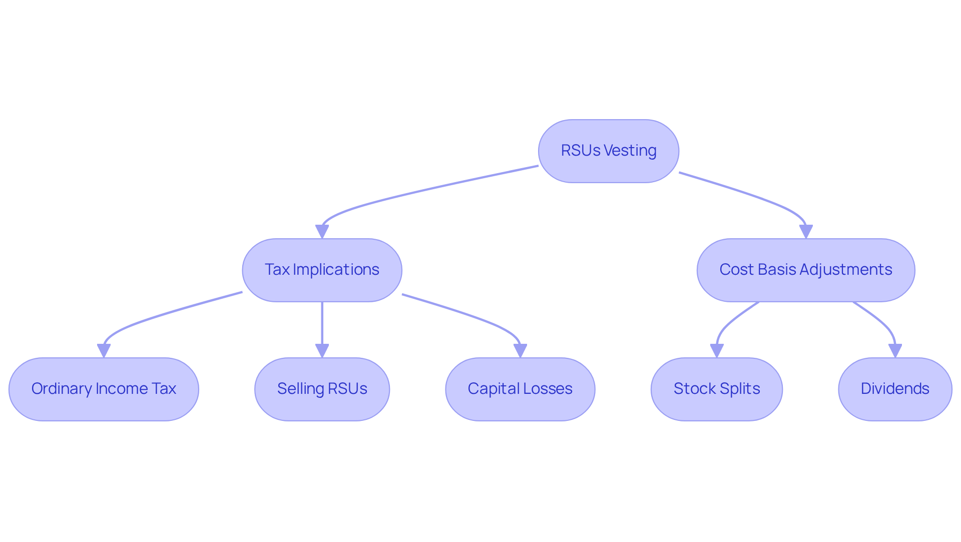 Follow the flow from RSUs vesting to see how taxes and cost basis adjustments are connected. Each box represents a step or factor that impacts your financial situation.