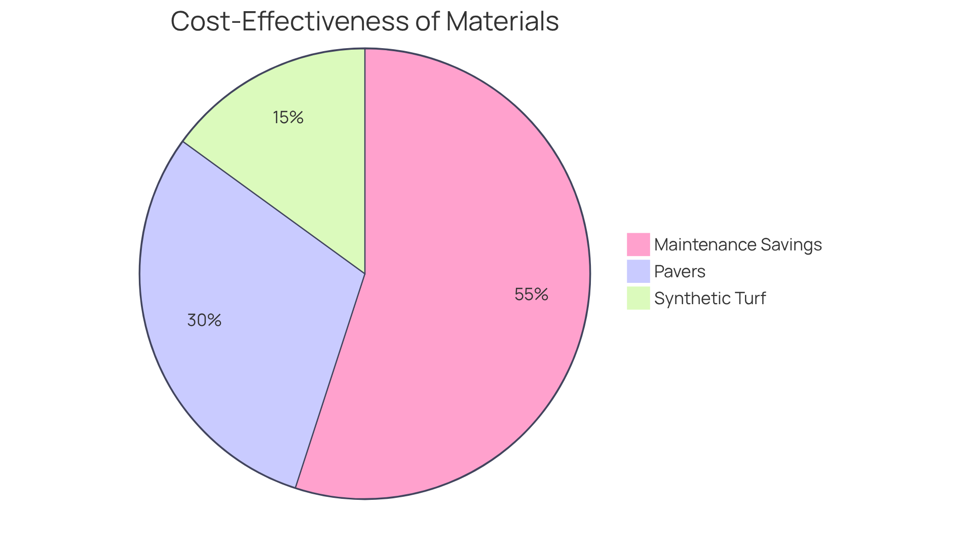 Each segment of the pie chart shows how long different materials last and the savings they provide. The larger the segment, the more significant the impact on cost-effectiveness. Green represents synthetic turf, blue represents pavers, and orange shows savings from reduced maintenance.