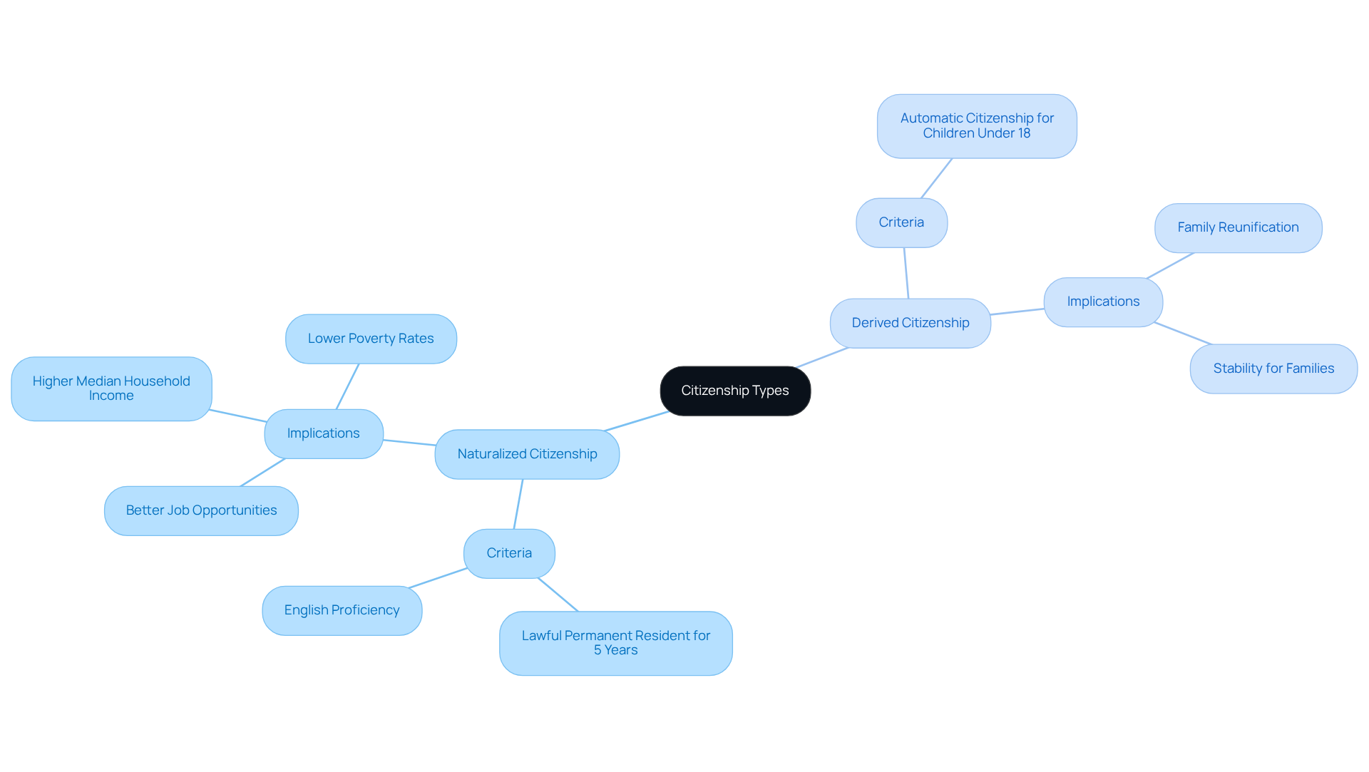 This mindmap helps you see the differences between naturalized and derived citizenship. Start at the center with the main topic, then follow the branches to learn about the specific criteria and implications for each type. It's a great way to visualize how these citizenship paths affect individuals and families. This mindmap helps you see the differences between naturalized and derived citizenship. Start at the center with the main topic, then follow the branches to learn about the specific criteria and implications for each type. It's a great way to visualize how these citizenship paths affect individuals and families.