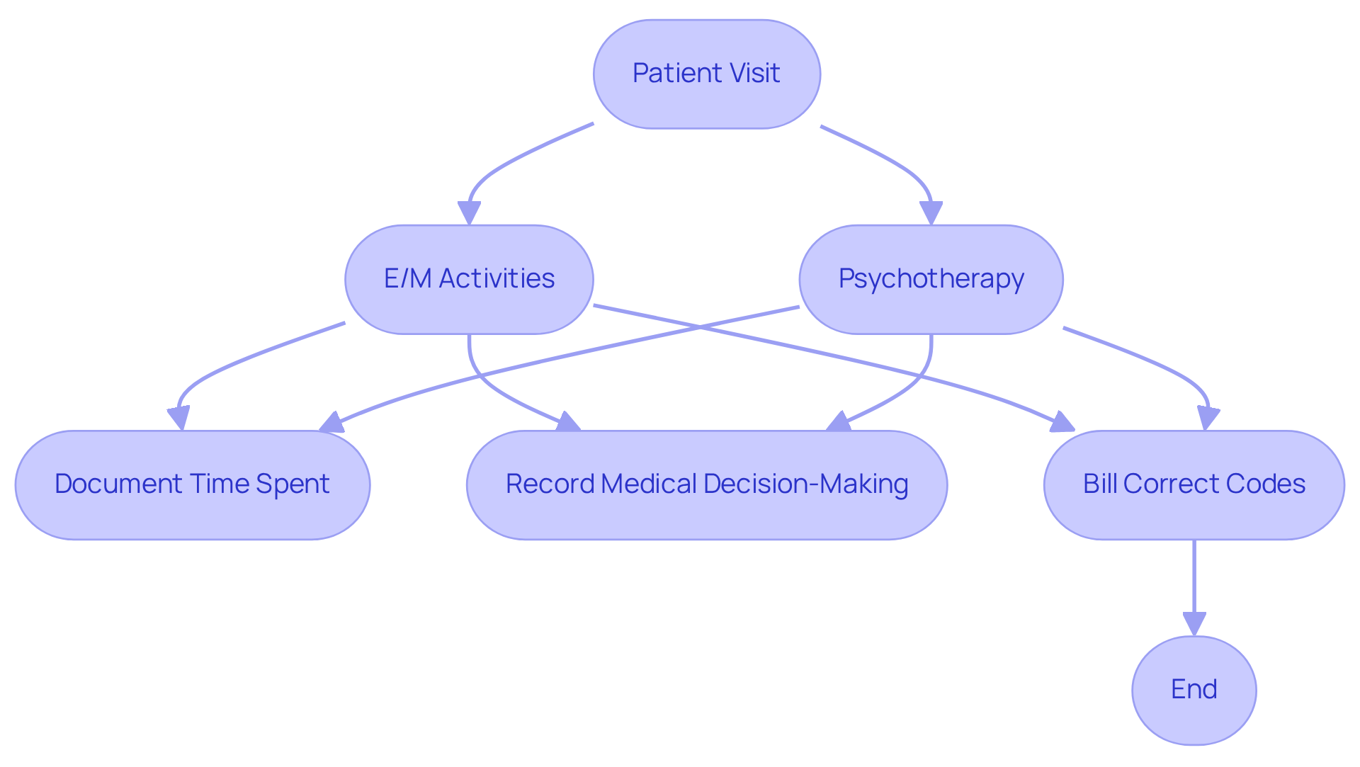 Follow the arrows to see how to handle a patient visit involving both E/M and psychotherapy. Each step shows what needs to be documented and billed correctly to avoid errors.