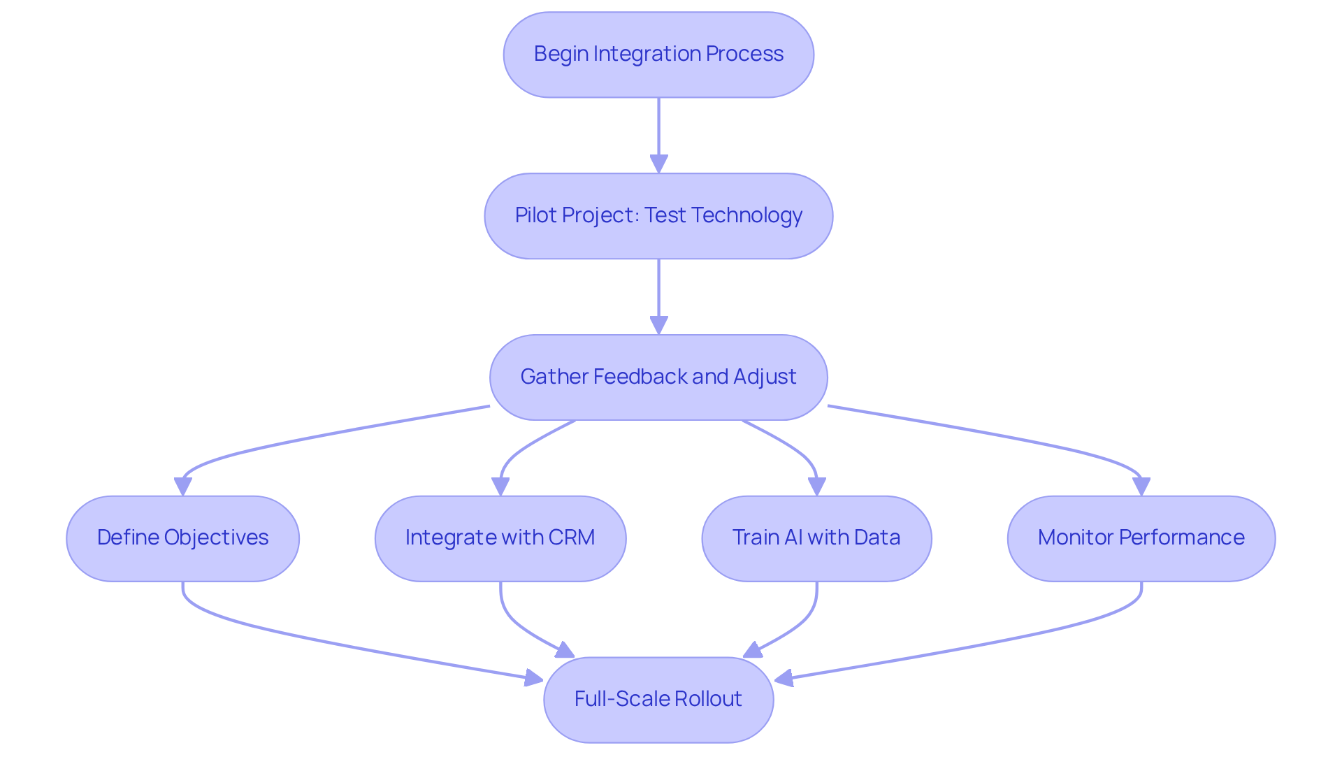 Each box represents a step in the integration process. Follow the arrows to see how one step leads to the next, from testing to full implementation.