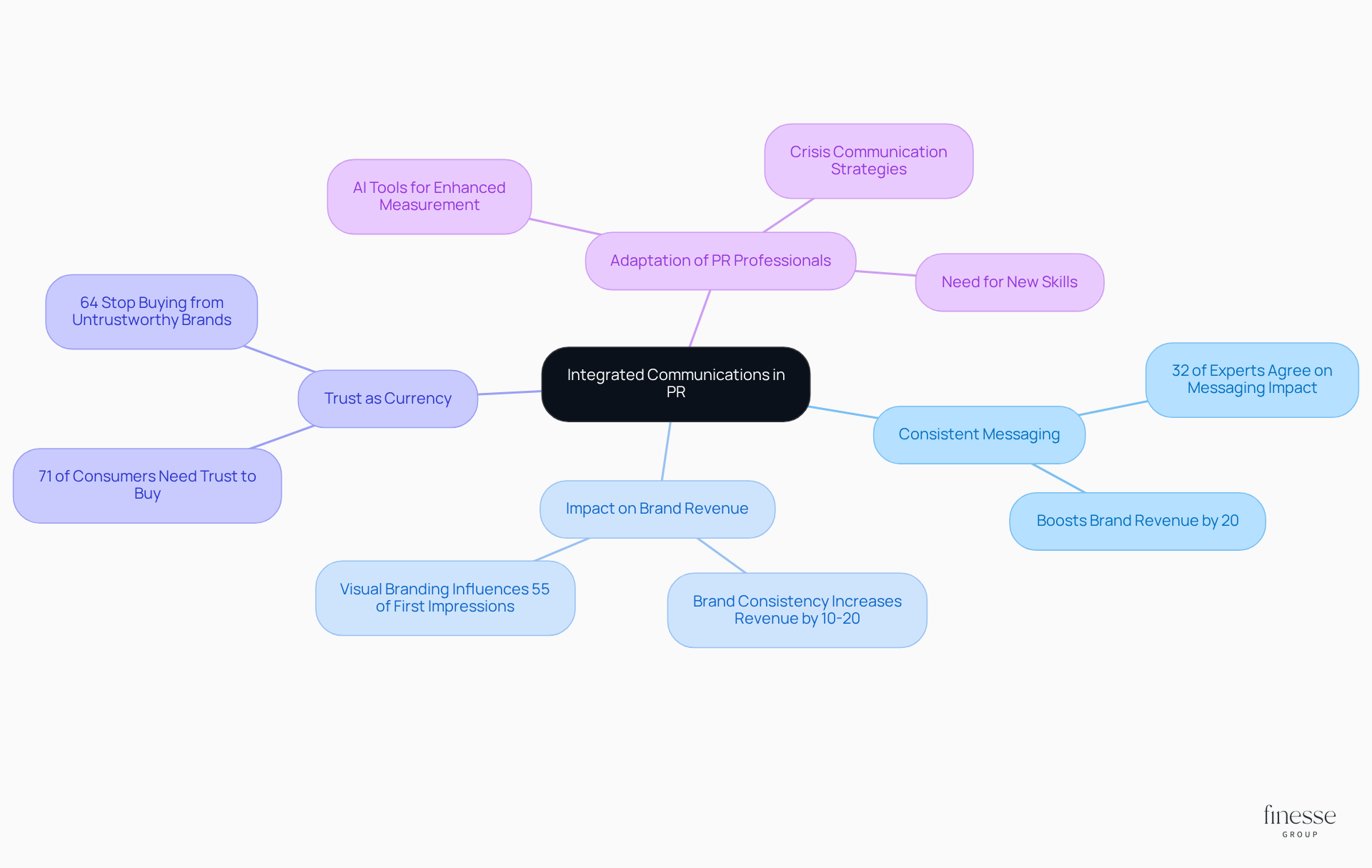 The central idea represents integrated communications, with branches showing how it influences messaging consistency, revenue impact, trust, and the evolving skills needed for PR professionals.