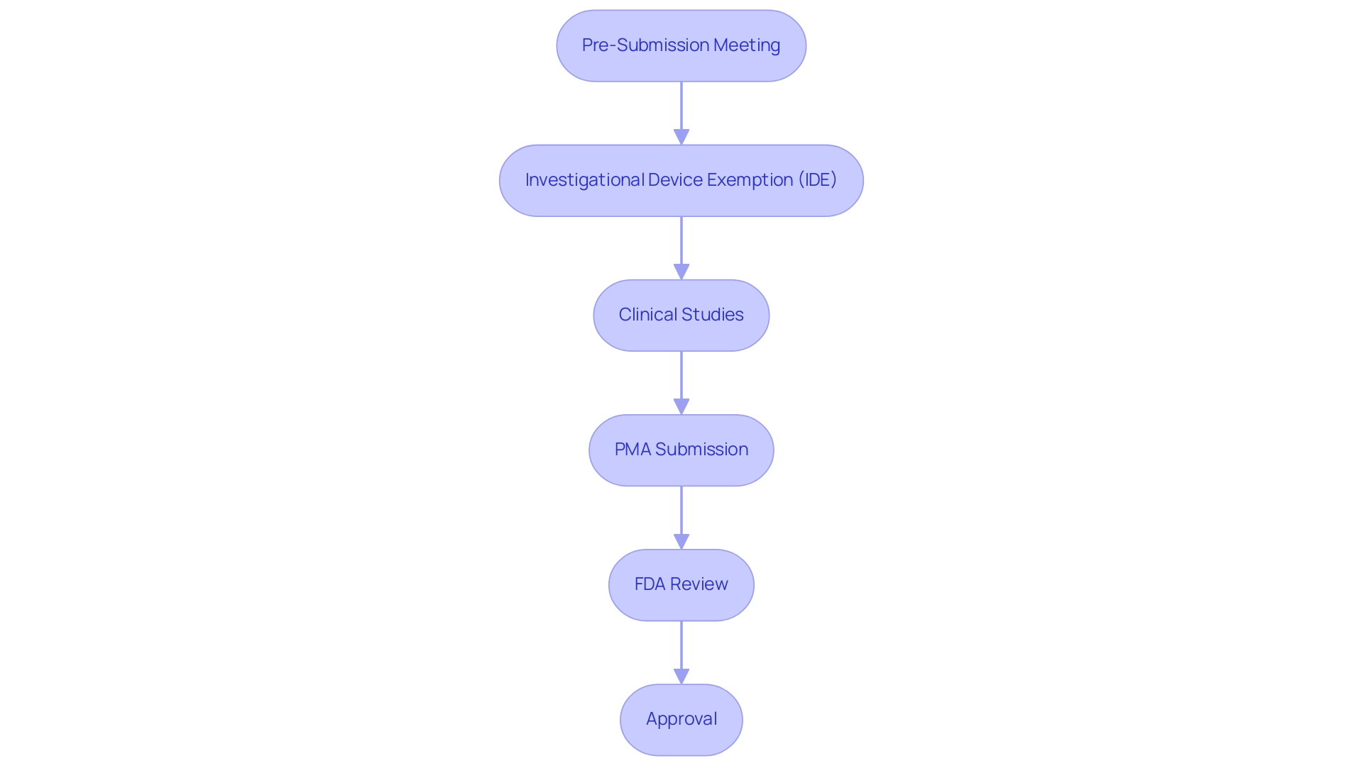 Each box represents a step in the PMA application process, and the arrows indicate the sequential flow between the steps.