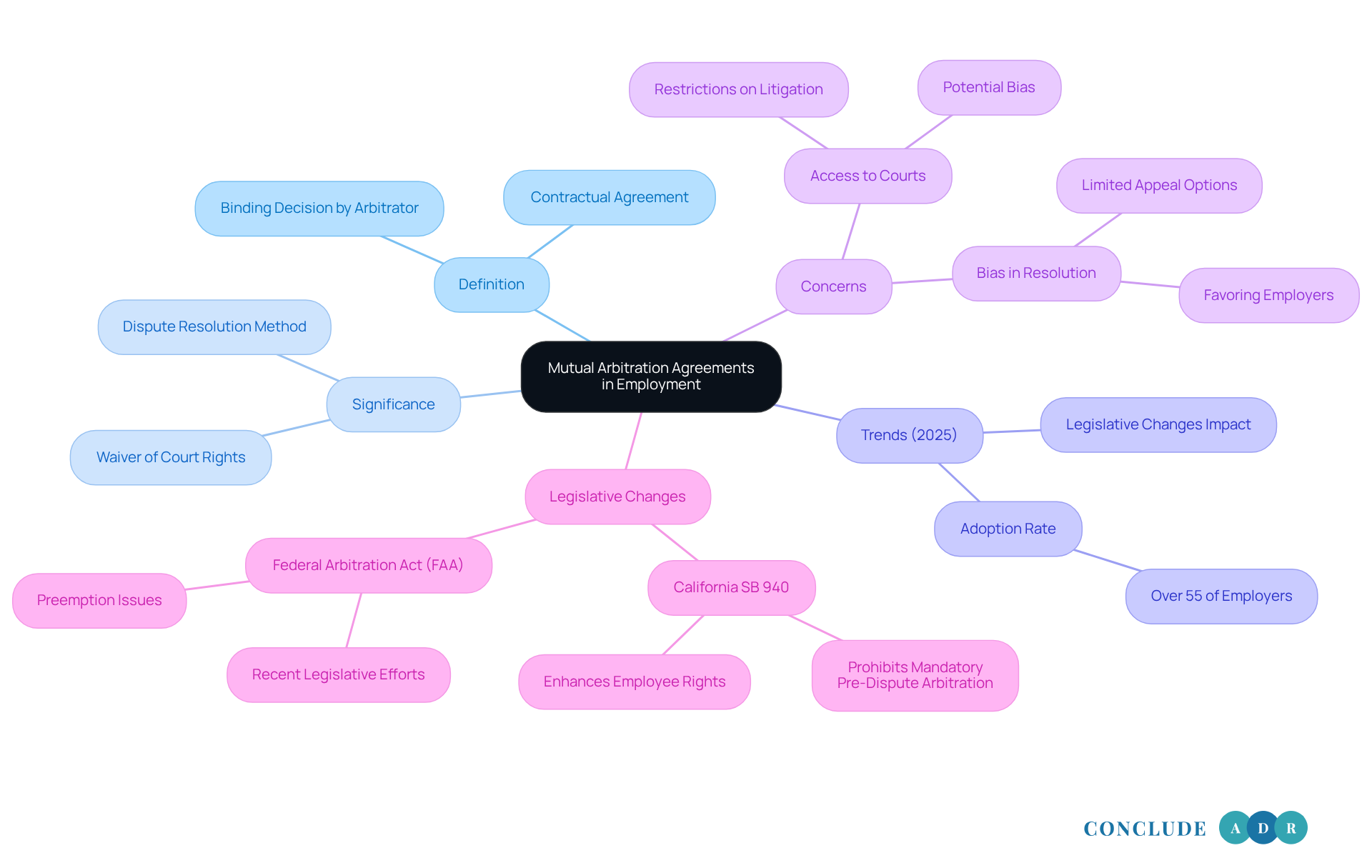 The central node represents the main topic, while the branches illustrate important aspects of mutual arbitration agreements, such as their definition, significance, and the recent concerns and changes in legislation that affect workers' rights.